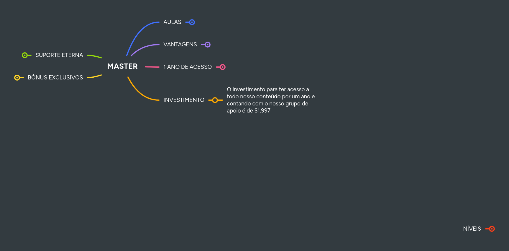 MASTER | MindMeister Mapa Mental