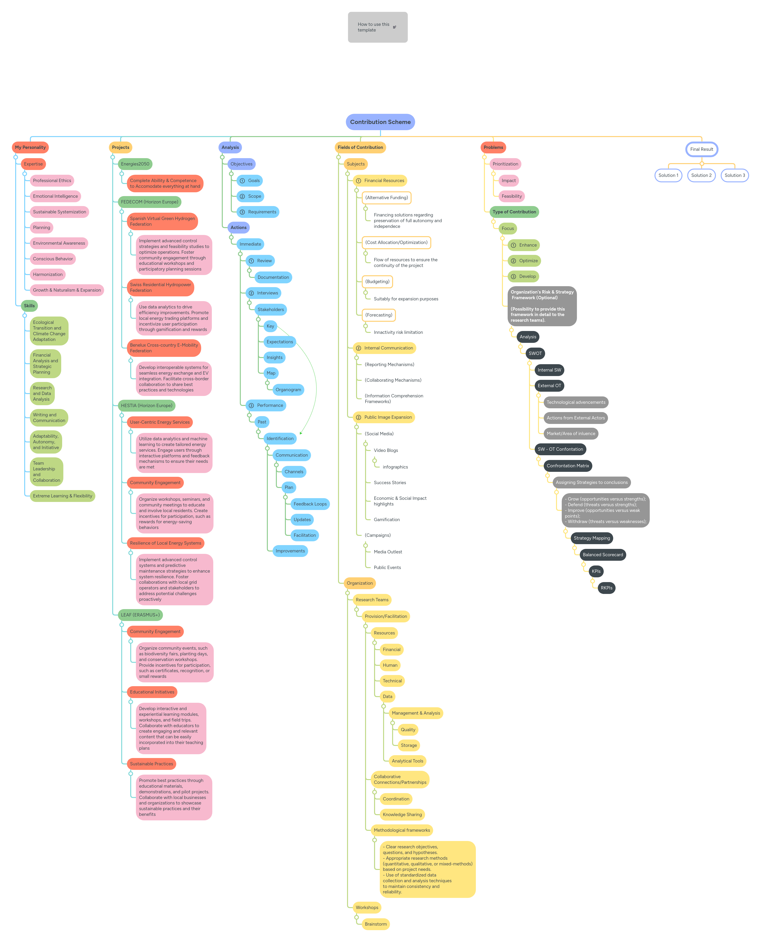 Contribution Scheme | MindMeister Mind Map