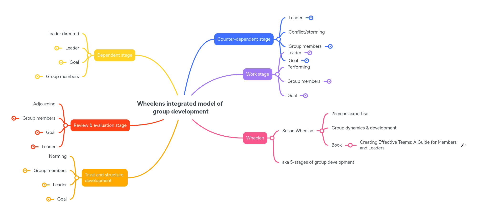 Wheelens integrated model of group development | MindMeister Mind Map