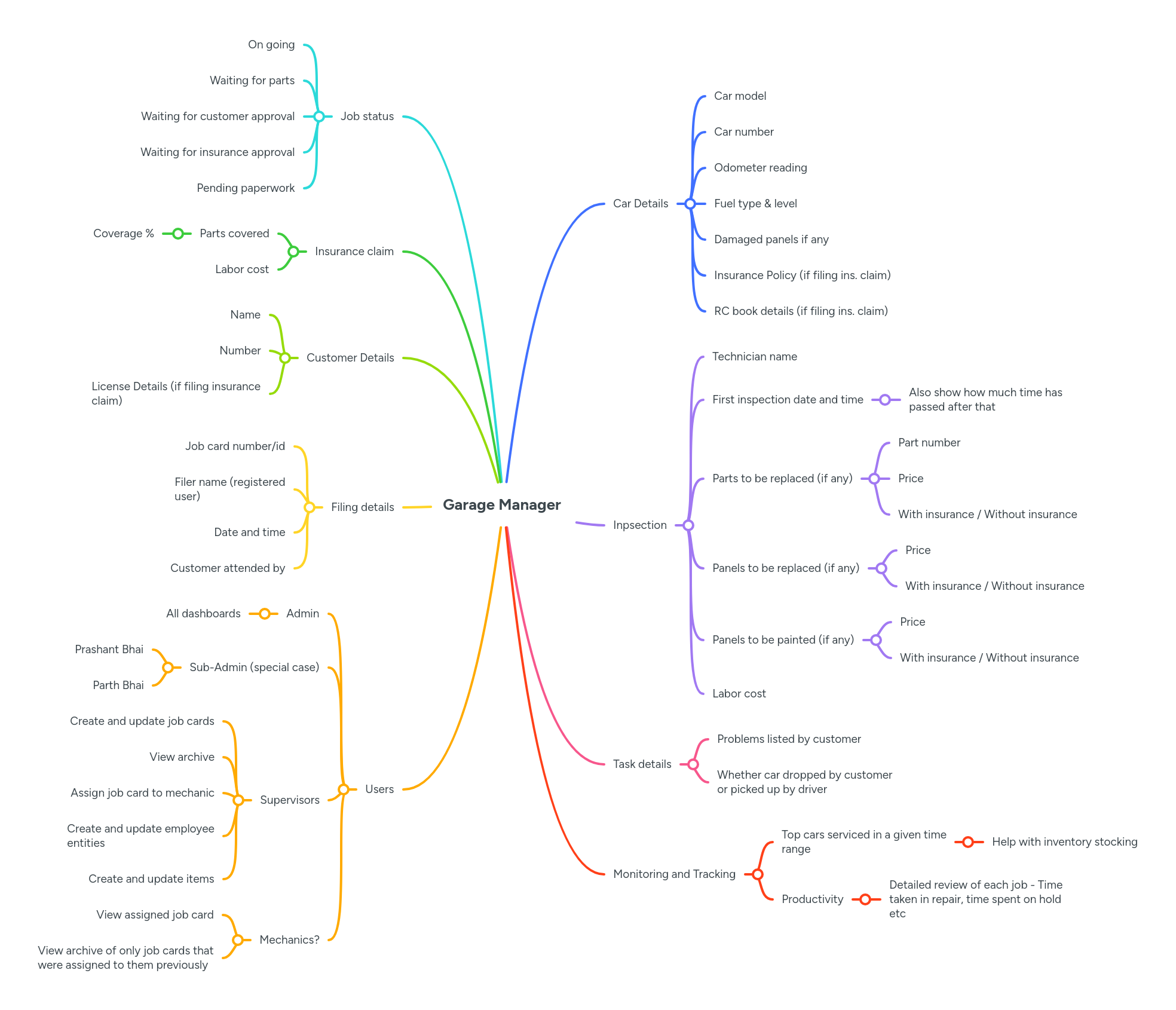 Garage Manager | MindMeister Mind Map
