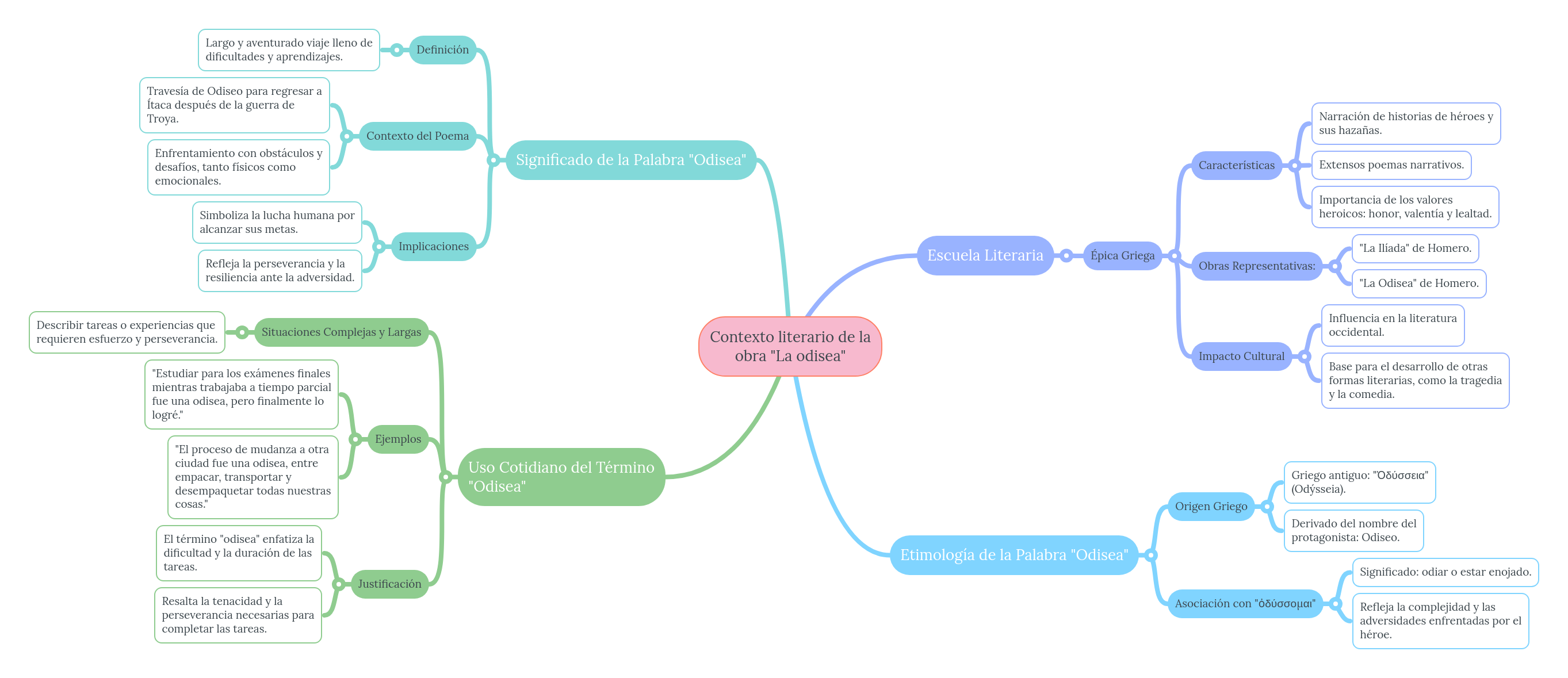 Contexto literario de la obra "La odisea" | MindMeister Mapa Mental