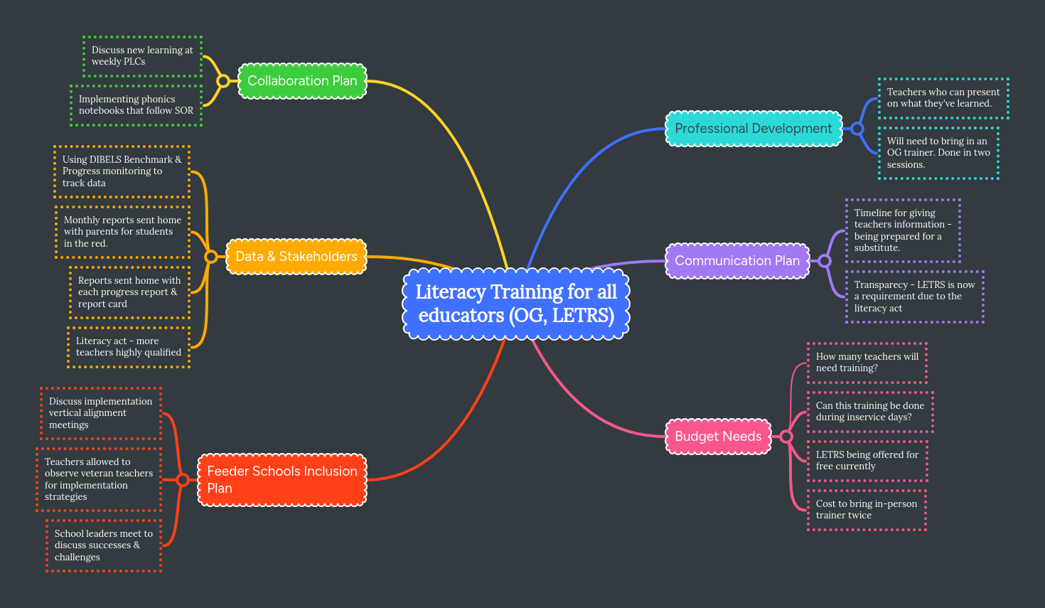Literacy Training for all educators (OG, LETRS) | MindMeister Mind Map