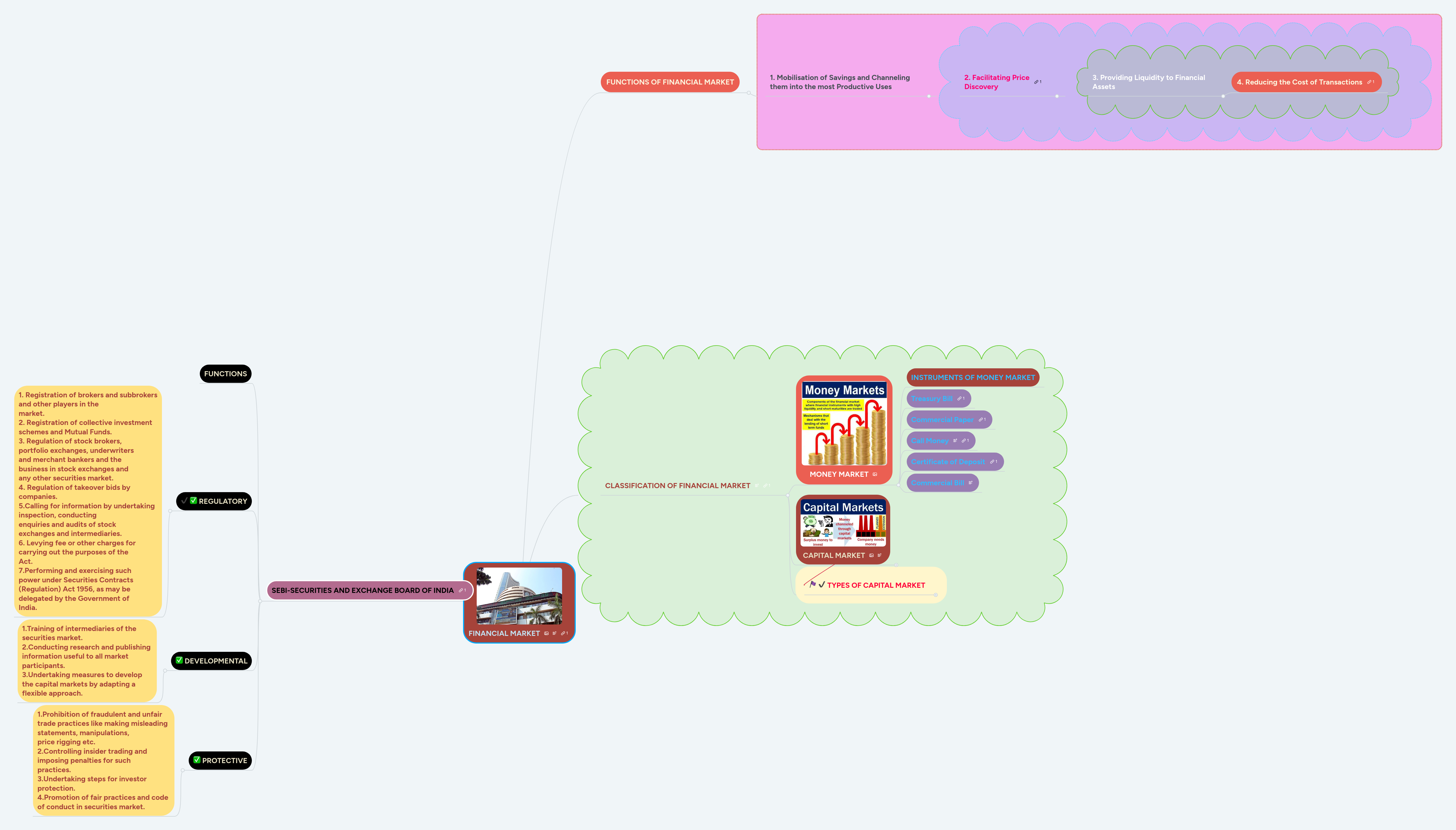 FINANCIAL MARKET | MindMeister Mind map