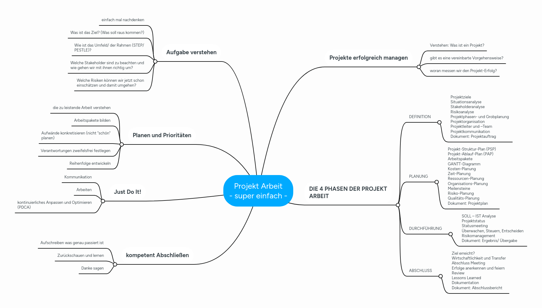 Projekt Arbeit - super einfach - | MindMeister Mindmap