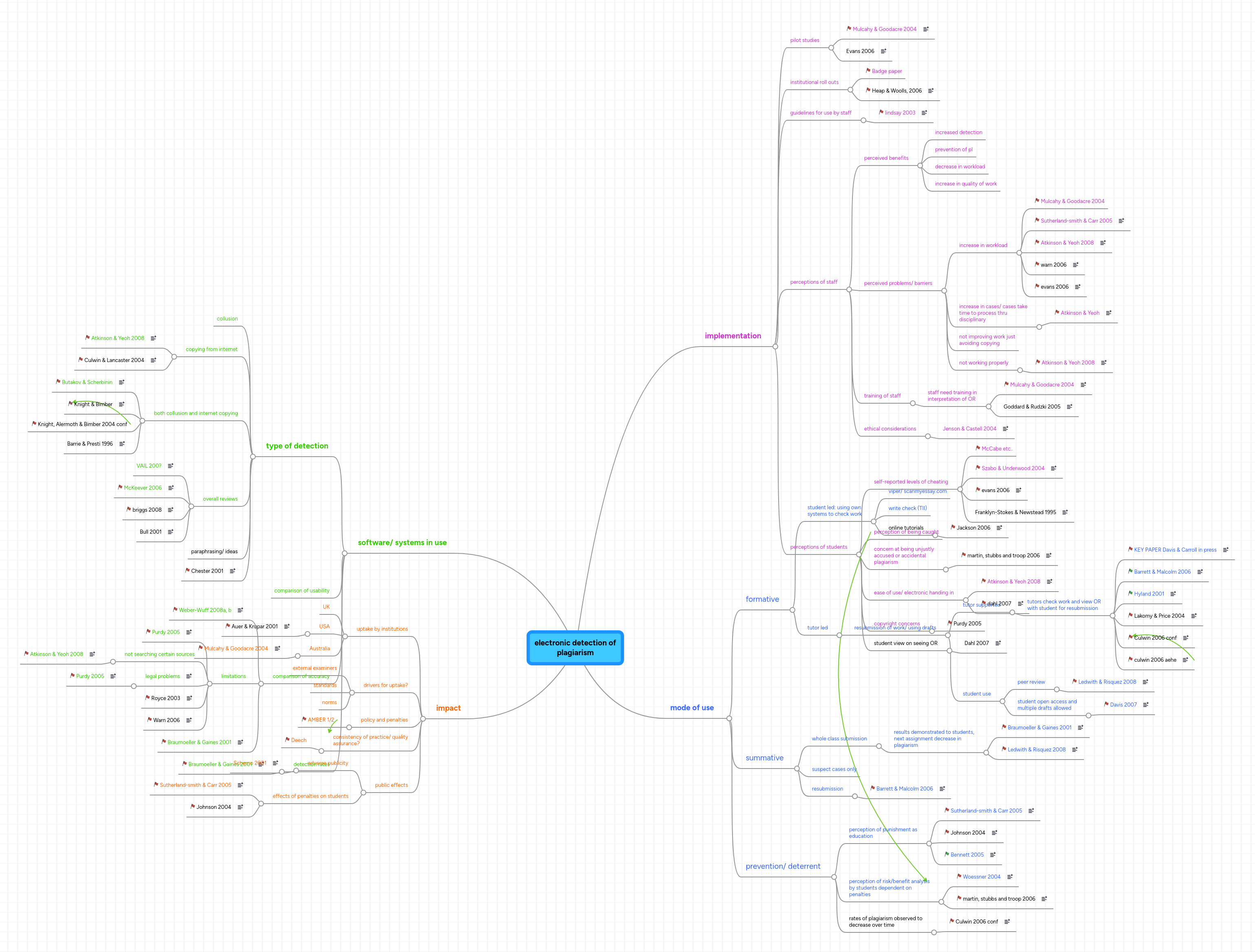 electronic detection of plagiarism | MindMeister Mind Map