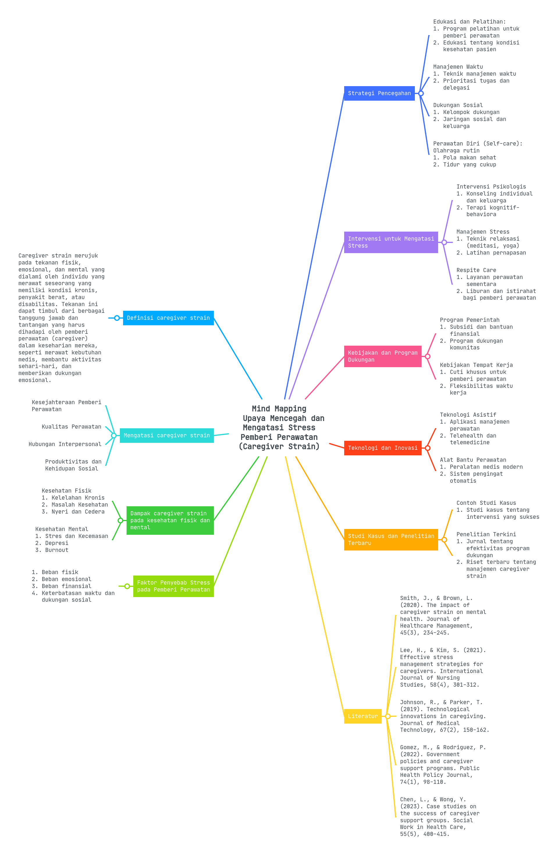 Mind Mapping Upaya Mencegah dan Mengatasi Stres... | MindMeister Mind Map