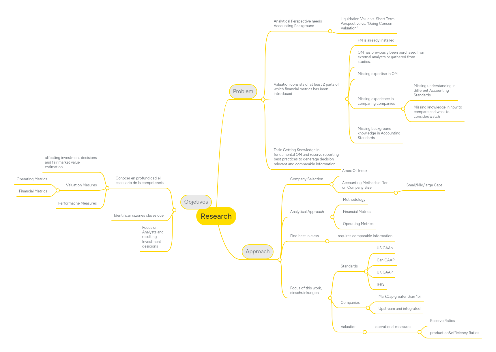 Research | MindMeister Mind map