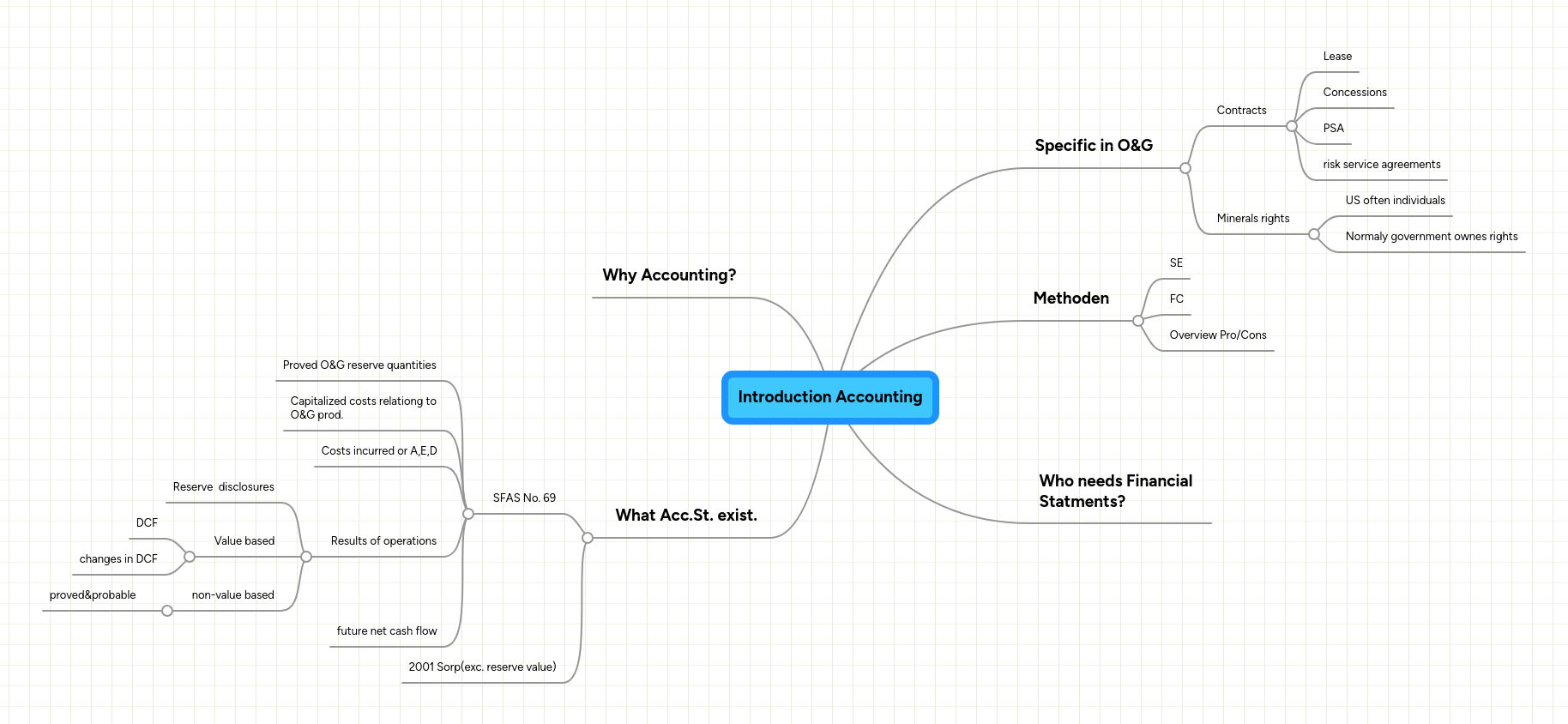 Introduction Accounting | MindMeister Mind Map