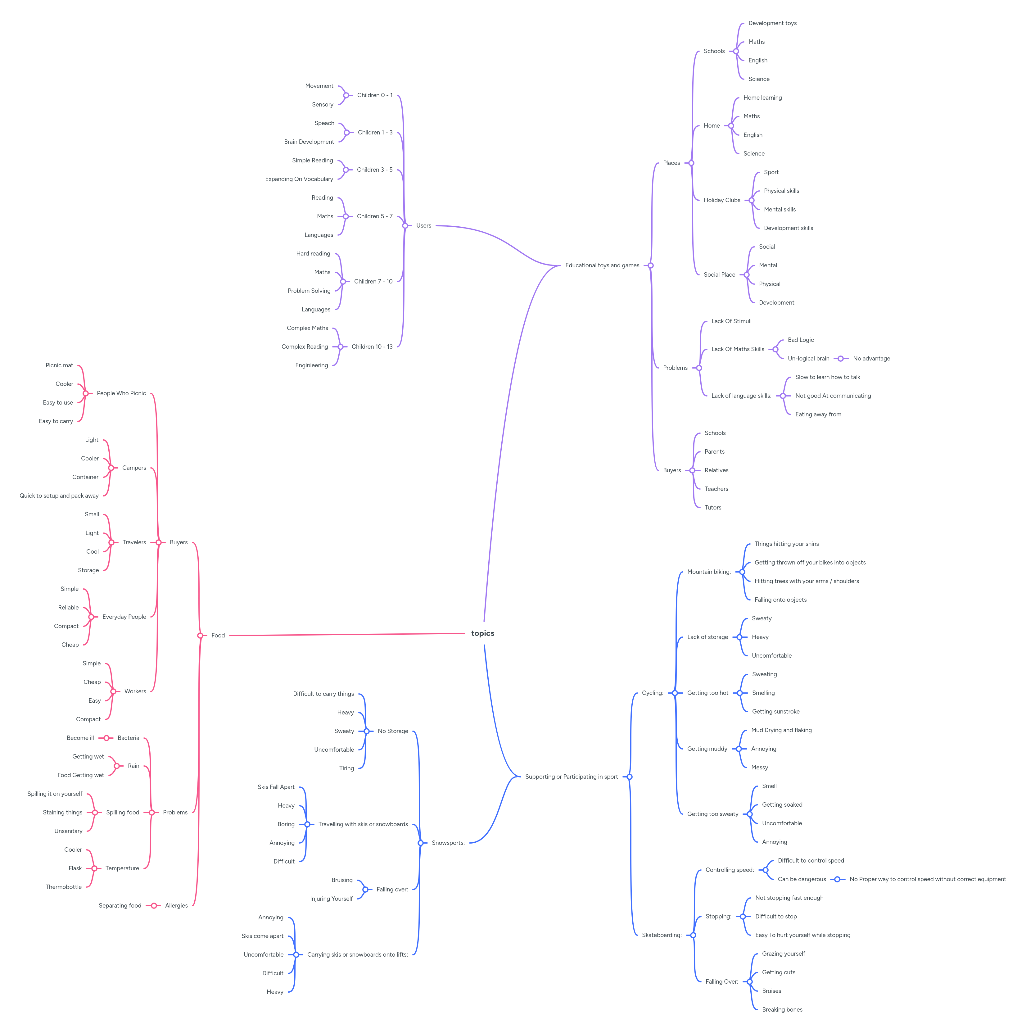 topics | MindMeister Mind Map