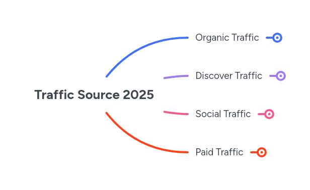 Traffic Source | MindMeister Mind Map