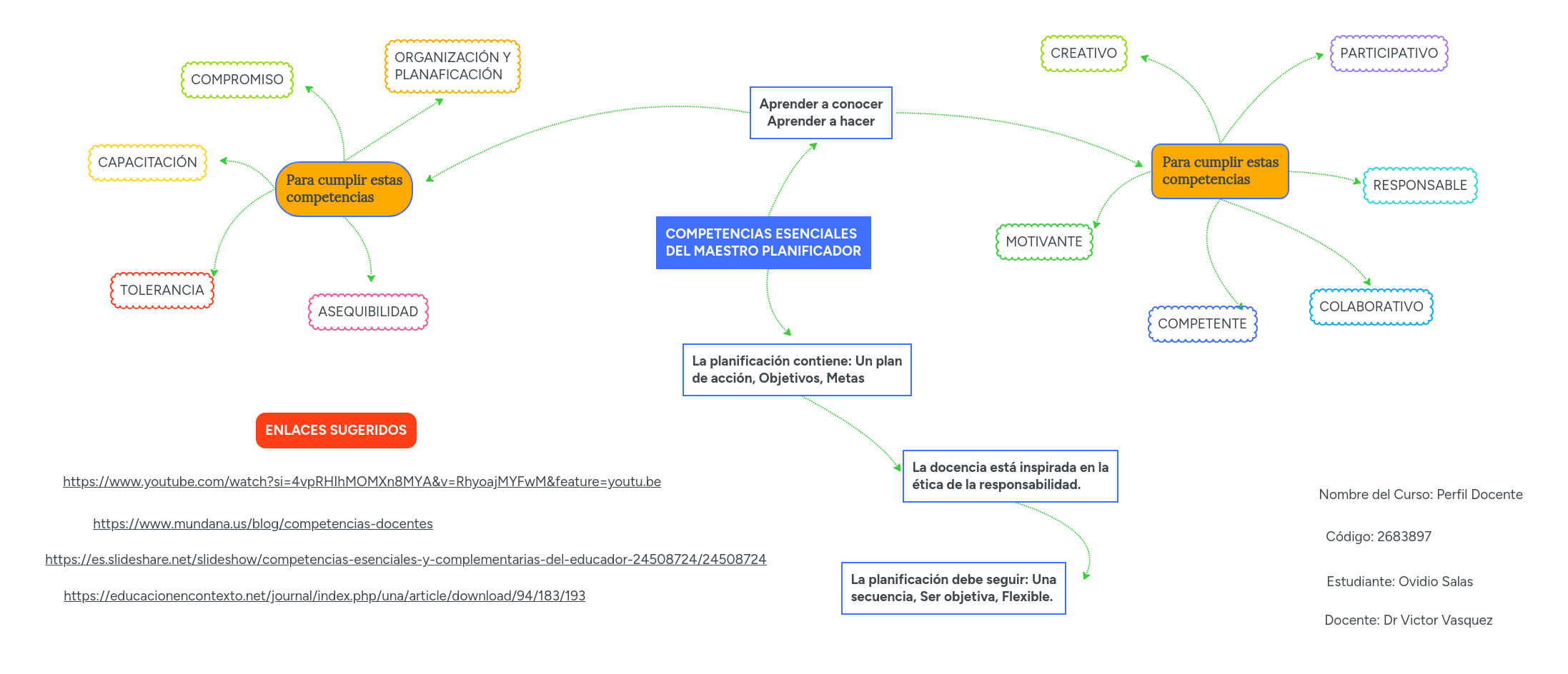 Aprender a conocer Aprender a hacer | MindMeister Mapa Mental