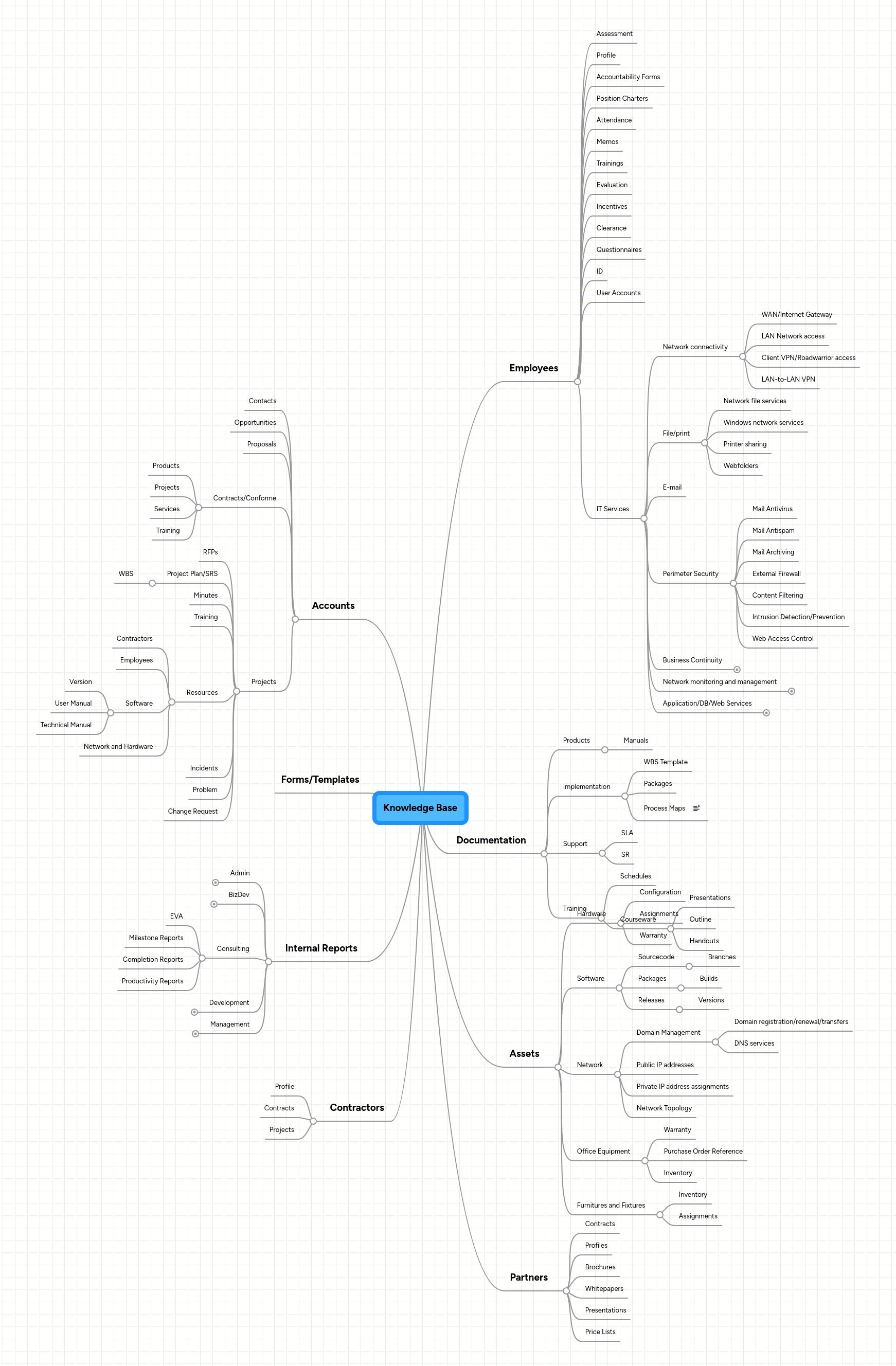 Knowledge Base | MindMeister Mind map