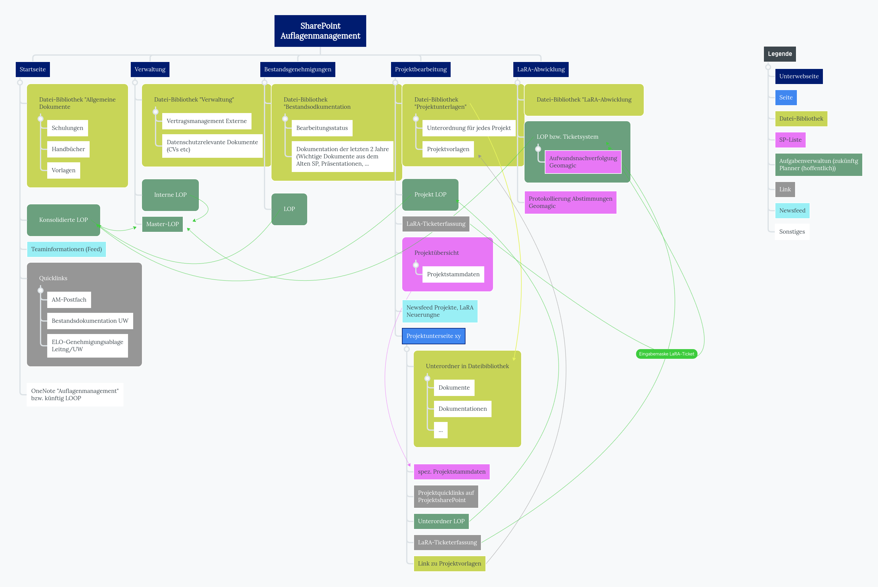 SharePoint Auflagenmanagement | MindMeister Mindmap