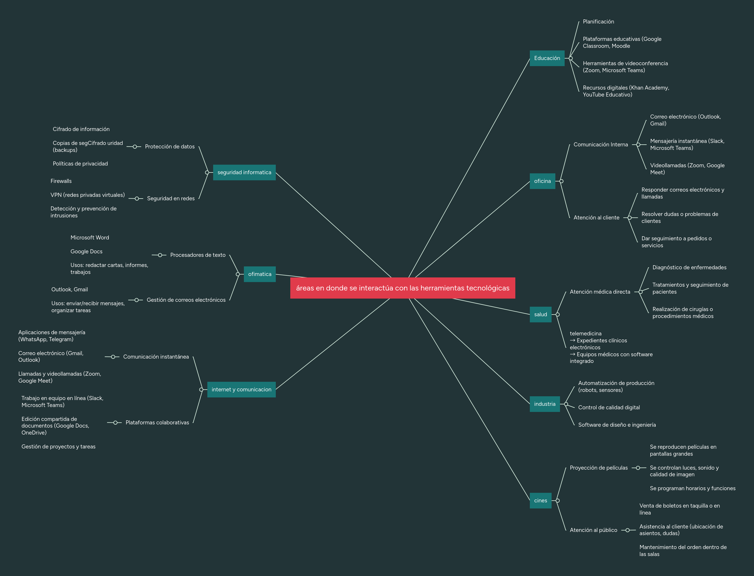 áreas en donde se interactúa con las herramientas... | MindMeister Mind map