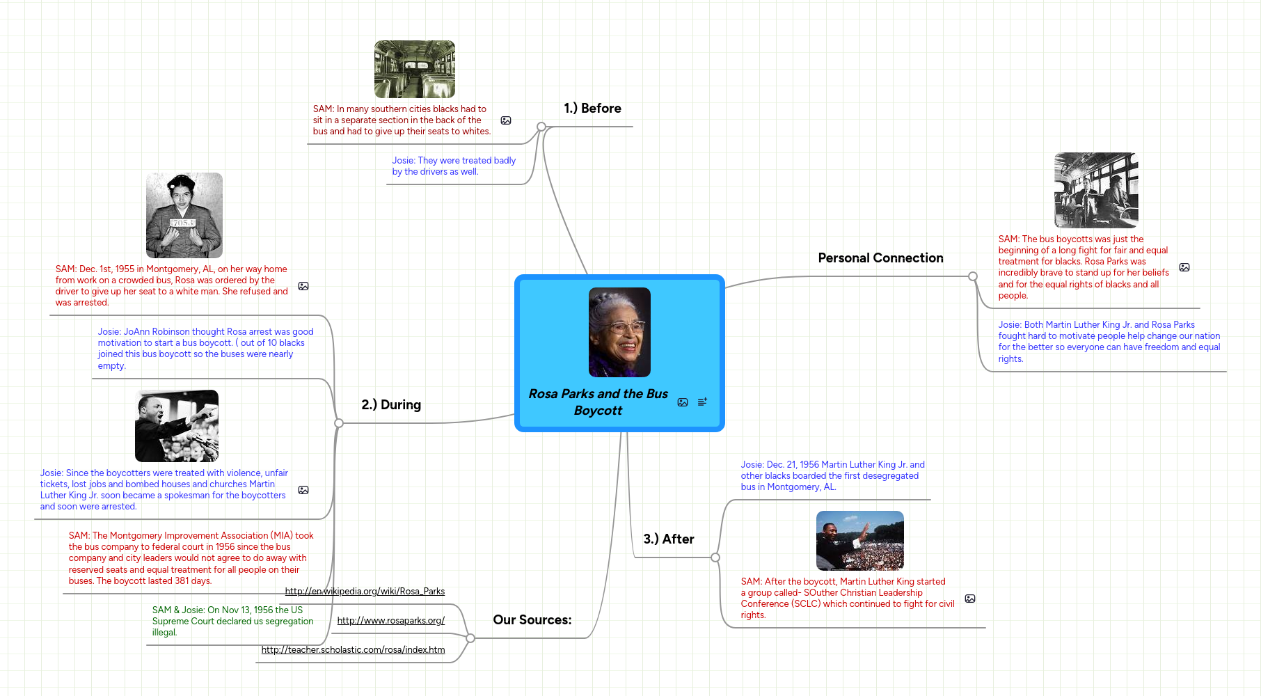 Rosa Parks and the Bus Boycott | MindMeister Mind map