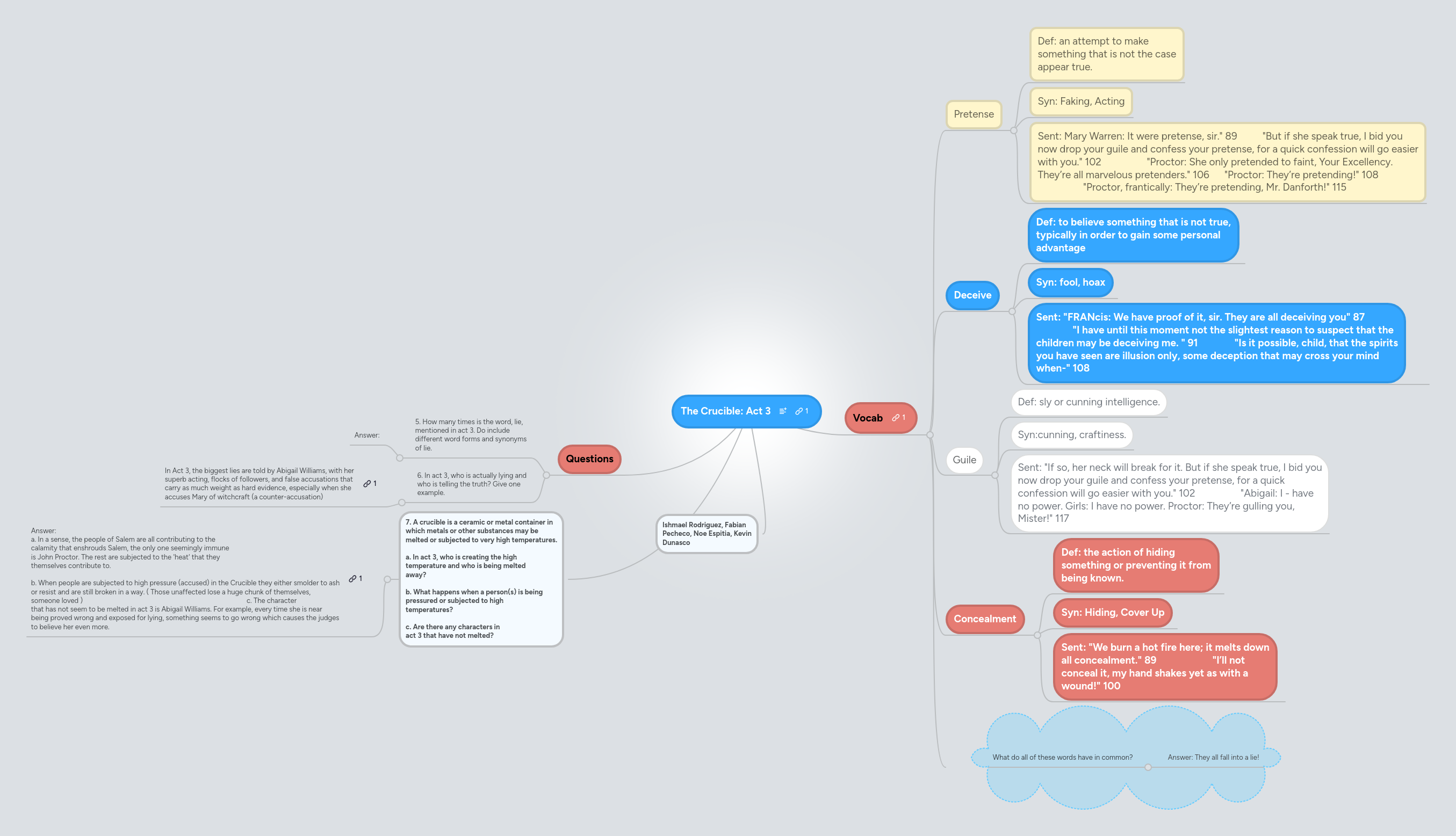 The Crucible: Act 3 | MindMeister Mind map