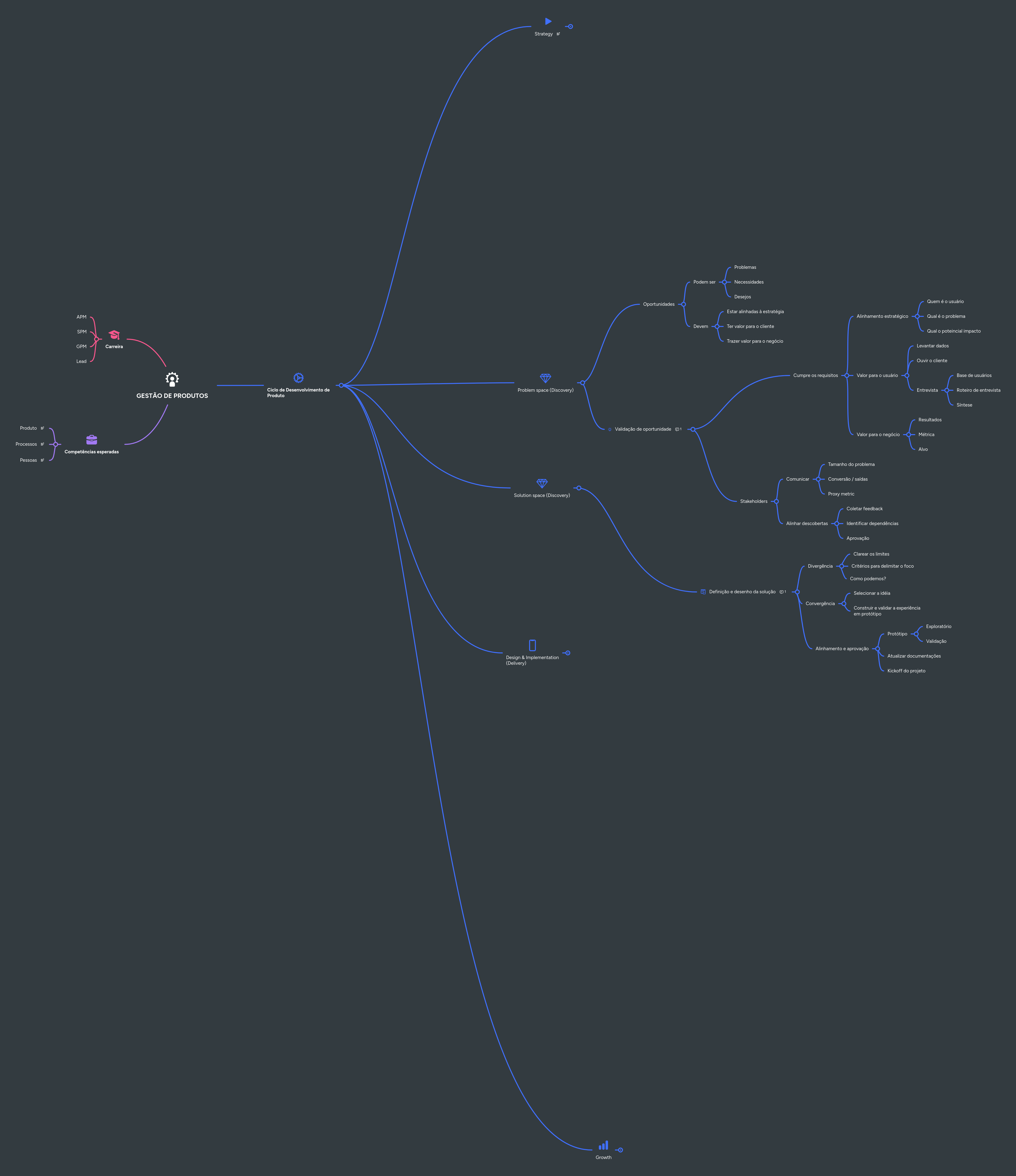 GESTÃO DE PRODUTOS | MindMeister Mapa Mental
