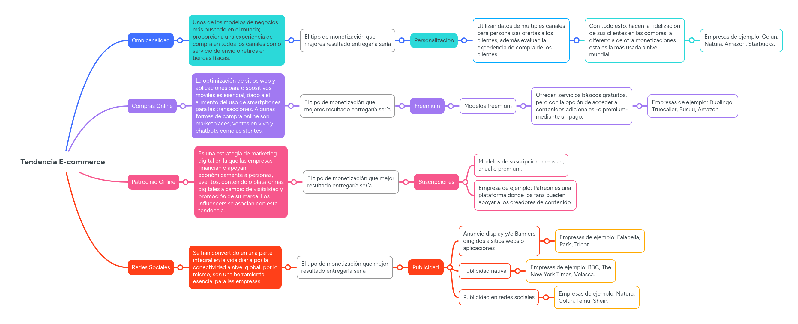 Tendencia E-commerce | MindMeister Mapa Mental