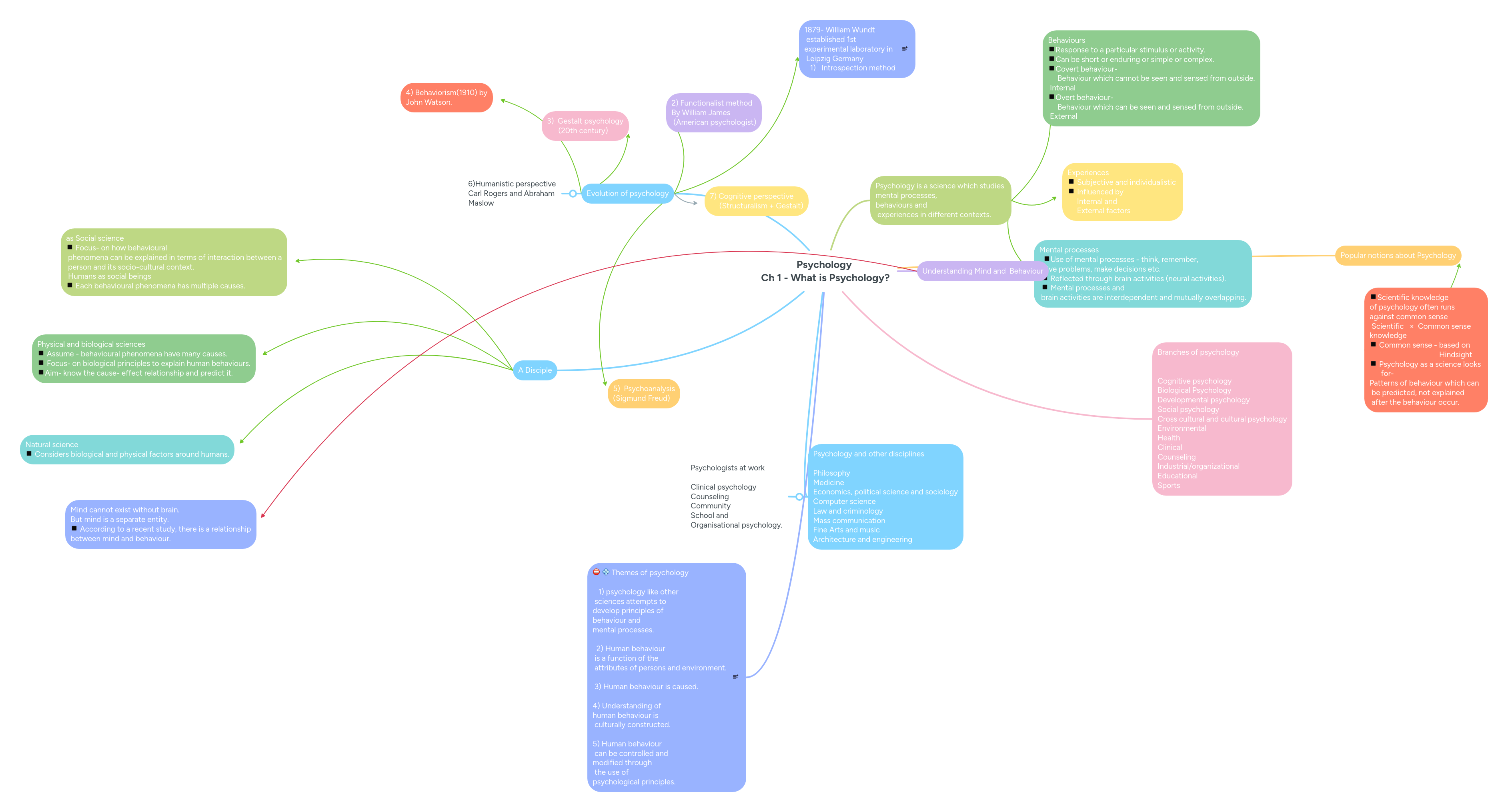 Psychology Ch 1 - What is Psychology? | MindMeister Mind map