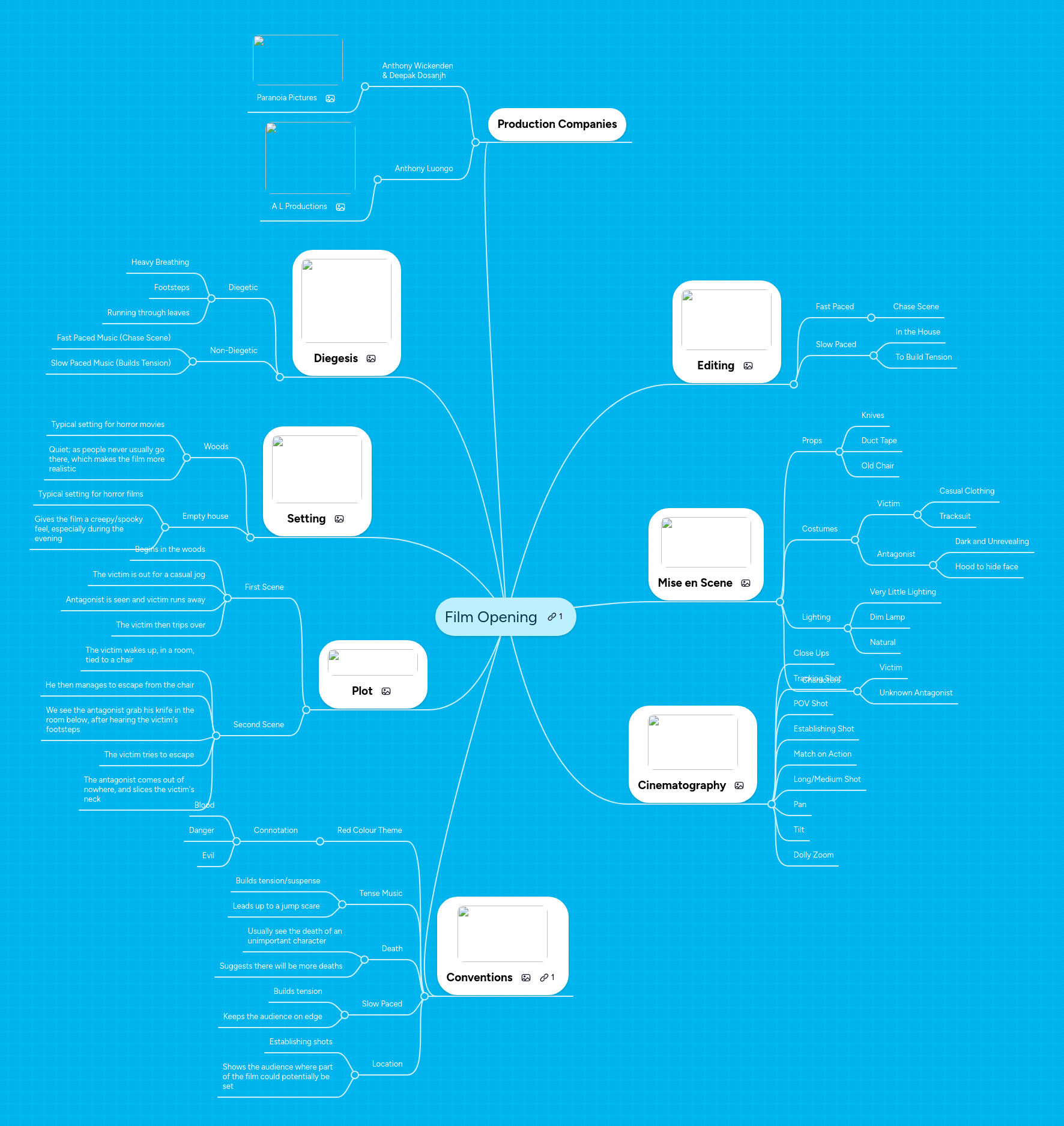 Film Opening | MindMeister Mind map