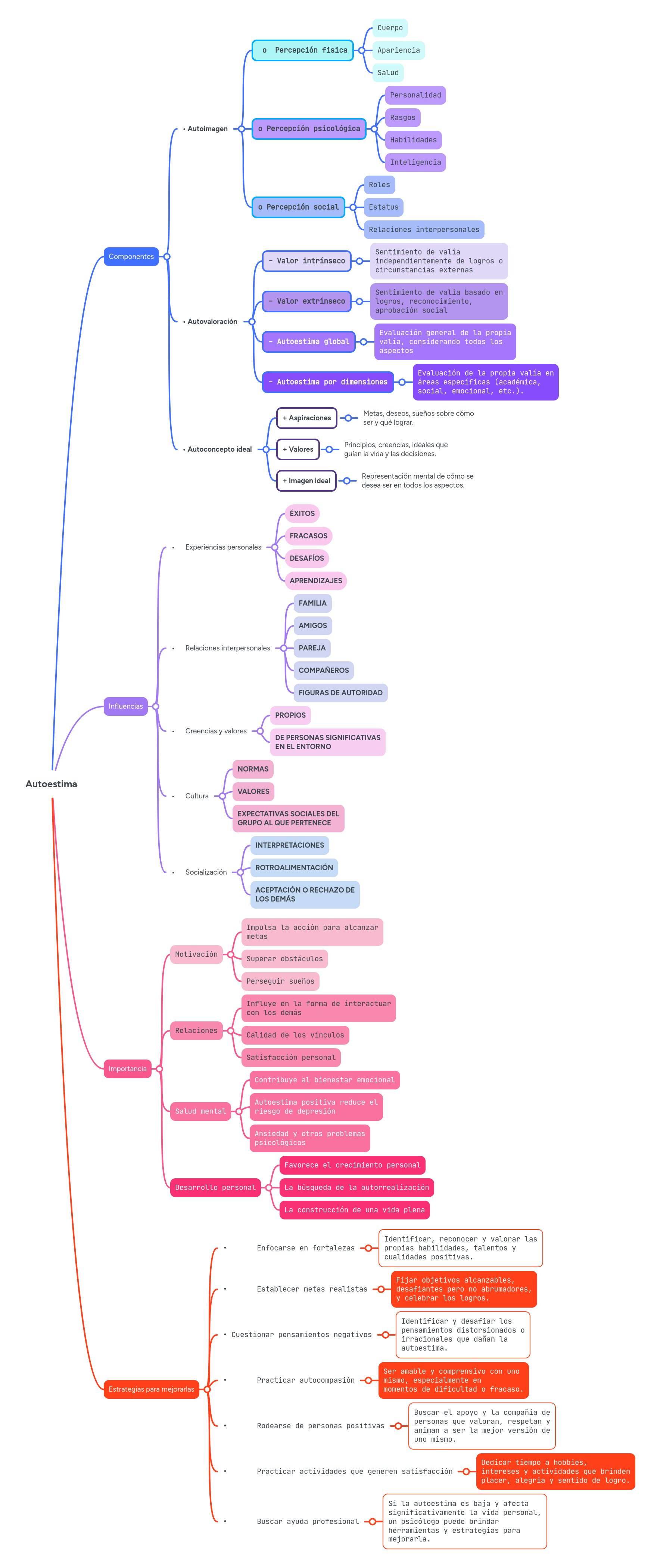 Autoestima | MindMeister Mapa Mental