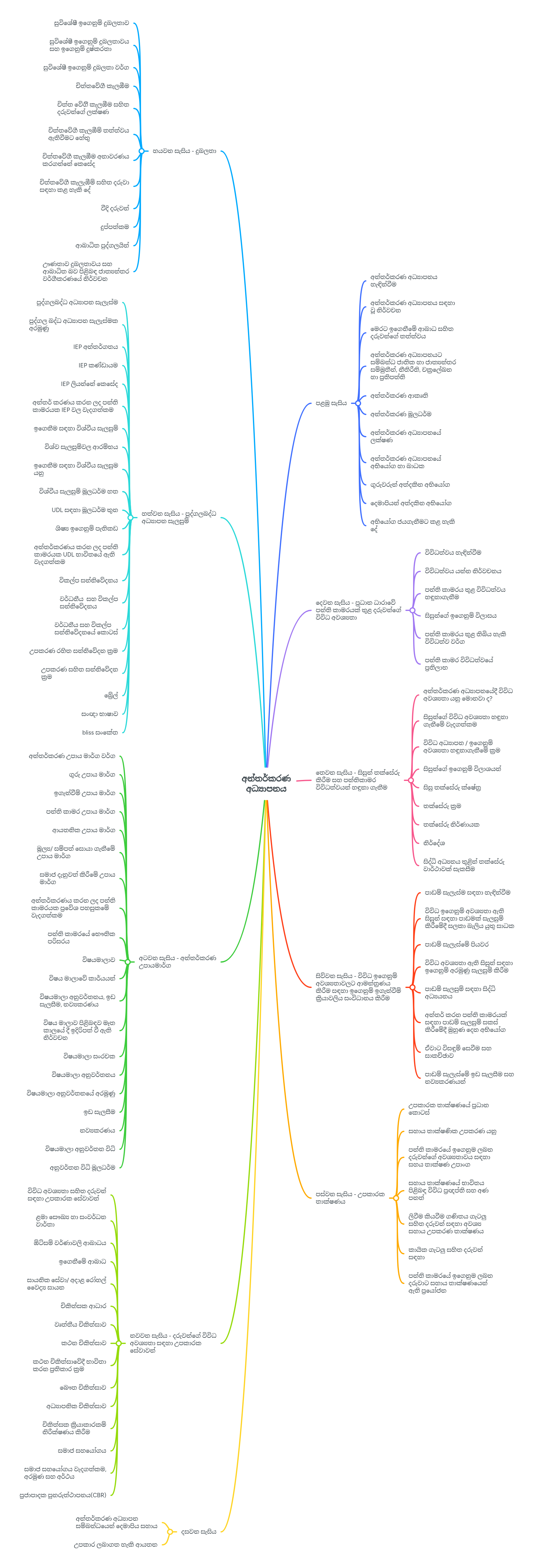 අන්තර්කරණ අධ්‍යාපනය | MindMeister Mind map