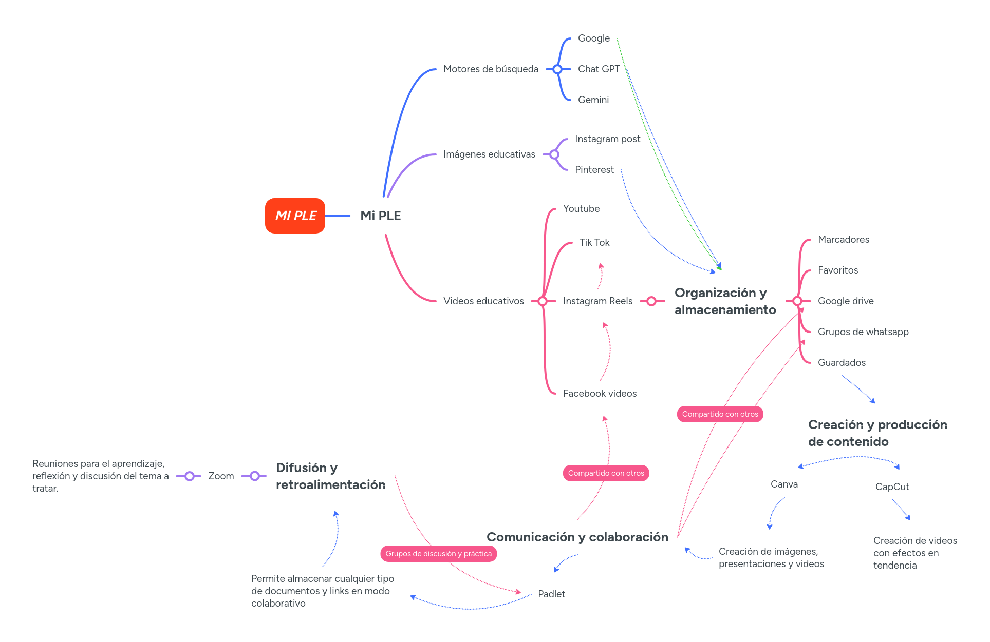 Mi PLE | MindMeister Mapa Mental