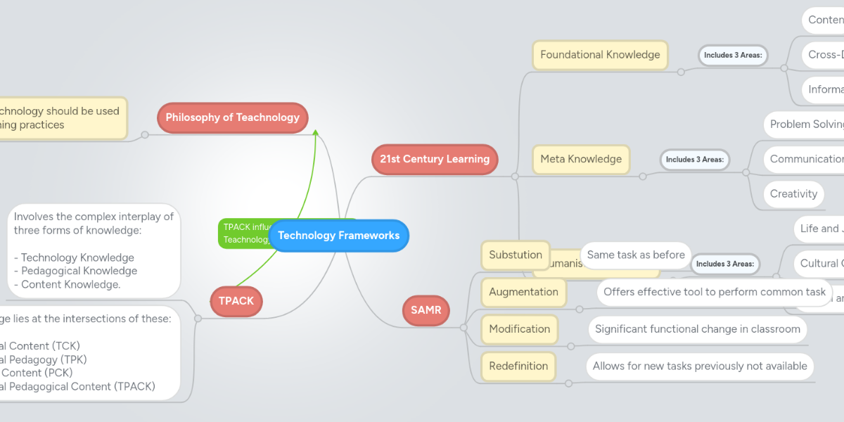 Technology Frameworks | MindMeister Mind Map