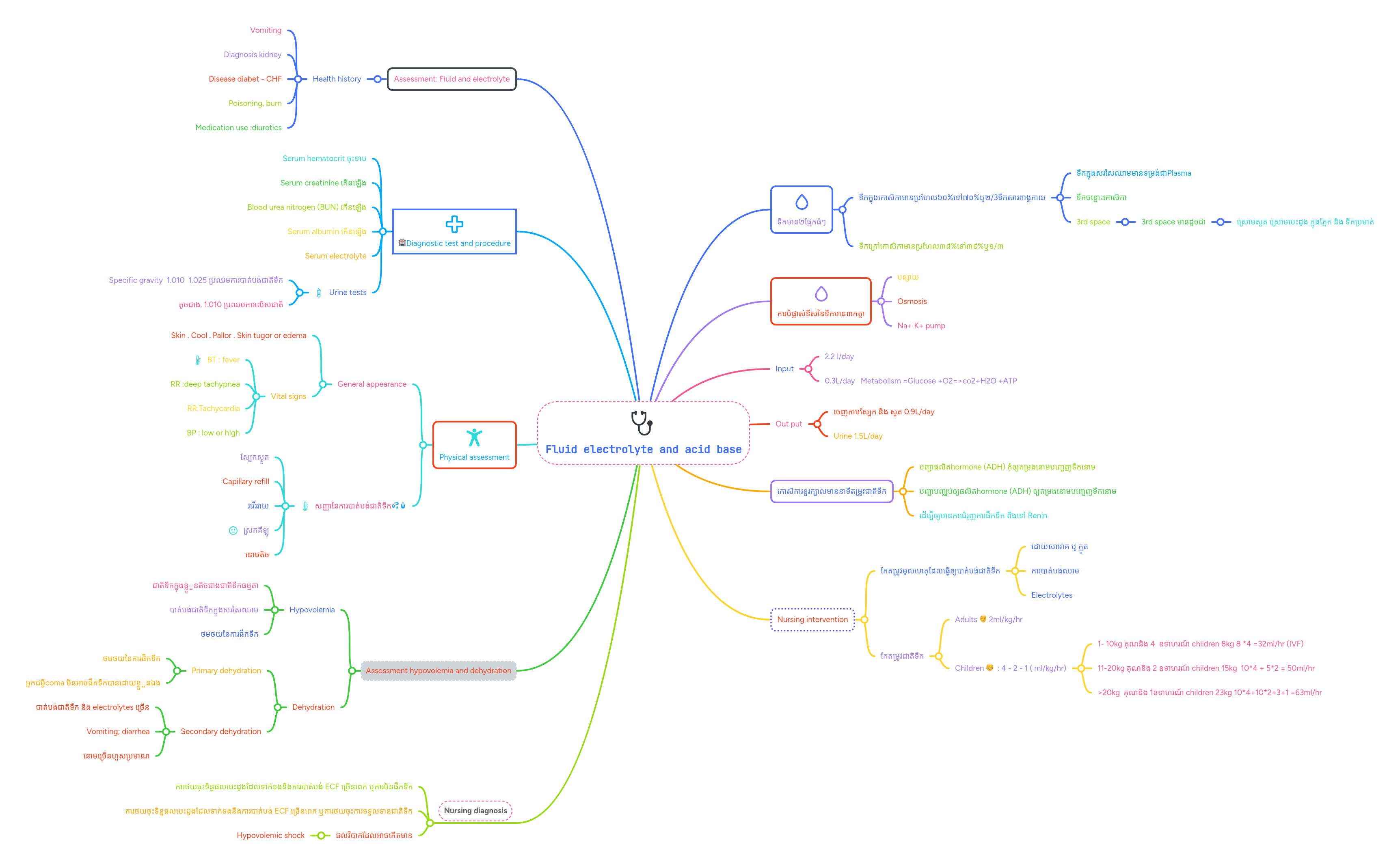 Fluid electrolyte and acid base | MindMeister Mind Map