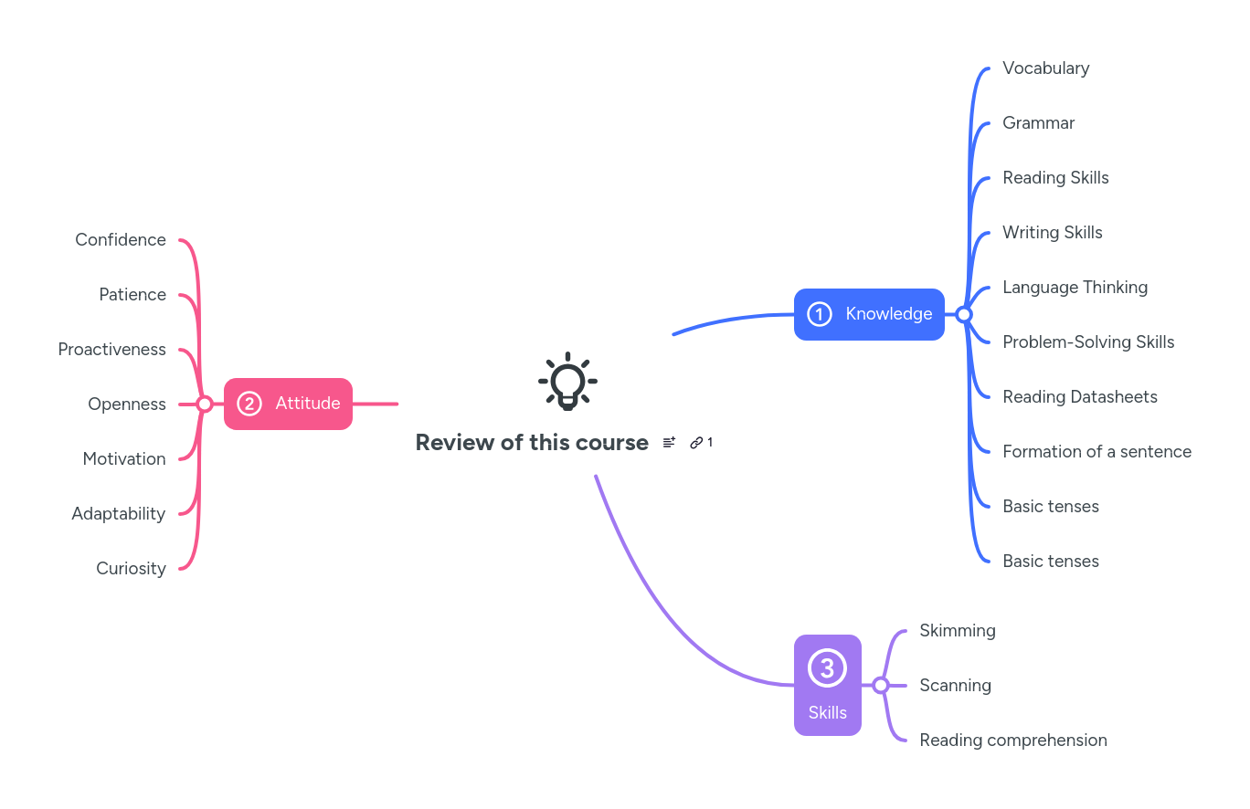 Review of this course | MindMeister Mind Map