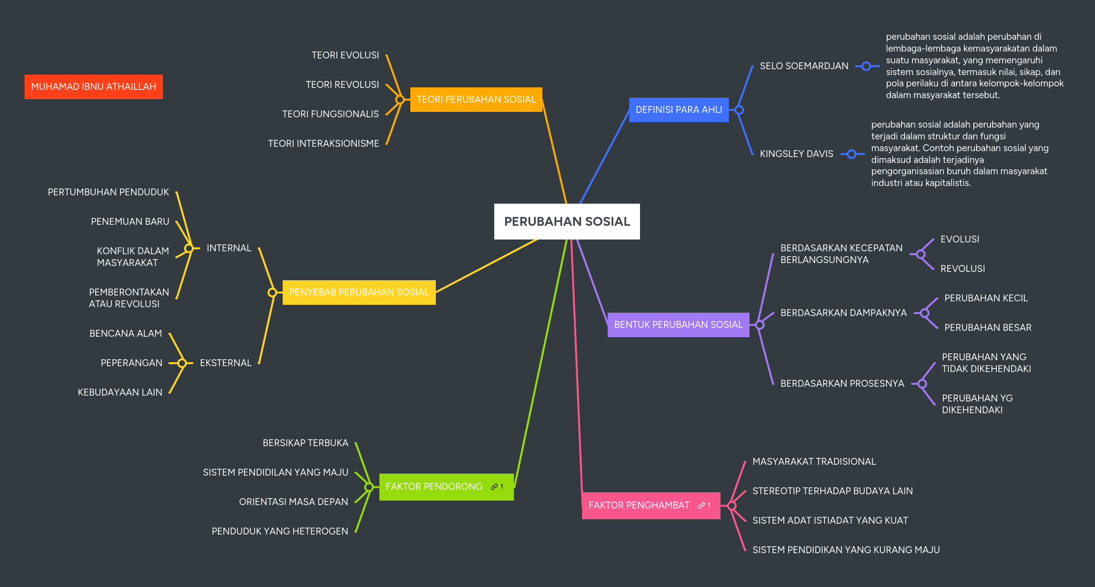 PERUBAHAN SOSIAL | MindMeister Mind Map