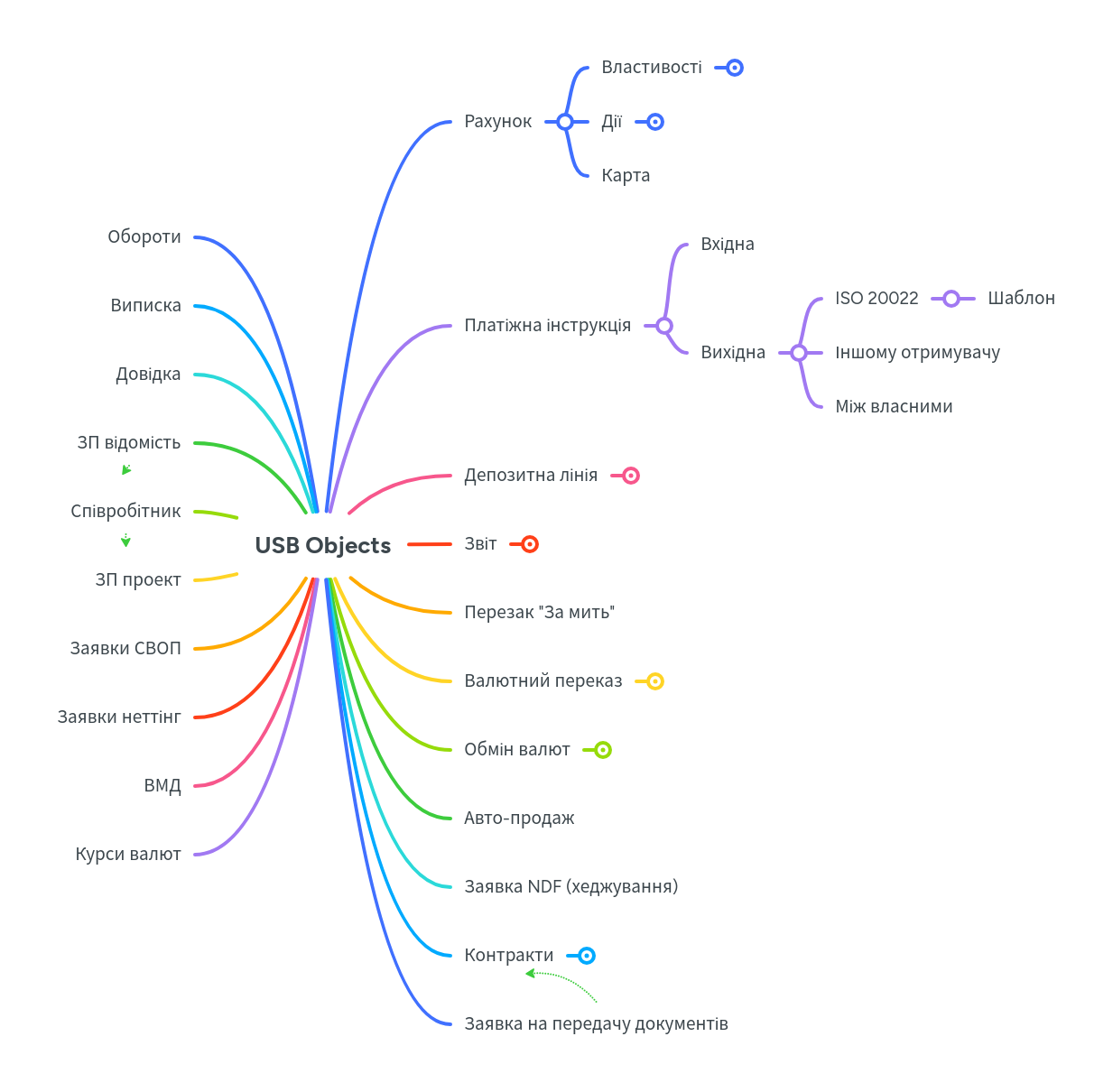 USB Objects | MindMeister Mind Map