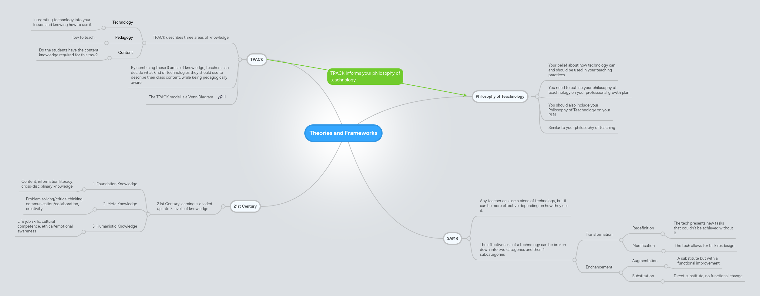 Theories and Frameworks | MindMeister Mind Map