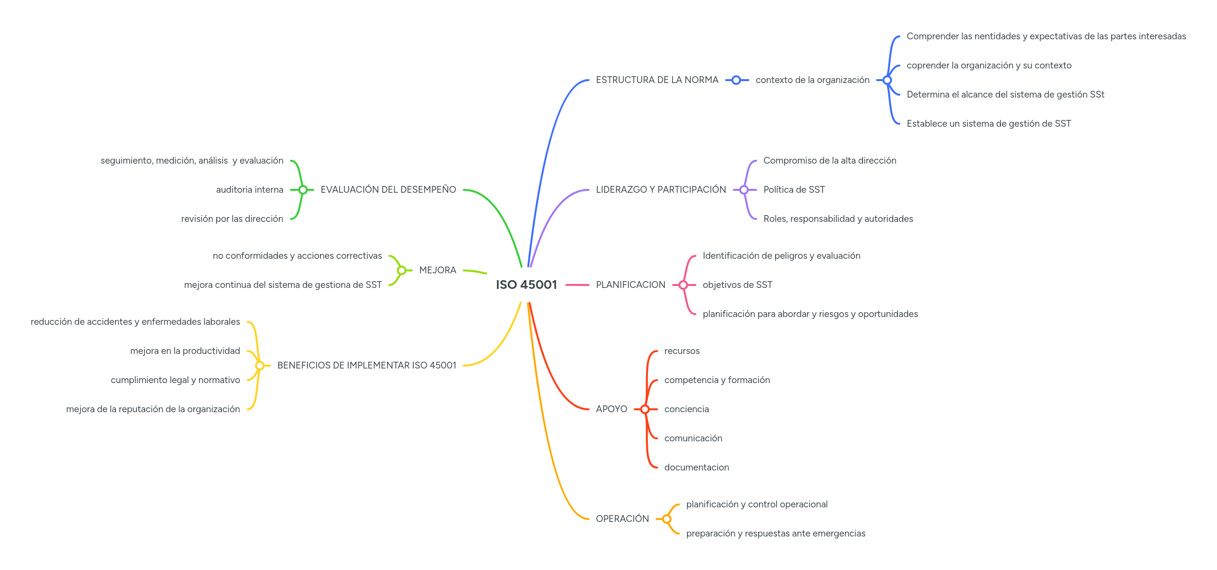 ISO 45001 | MindMeister Mapa Mental