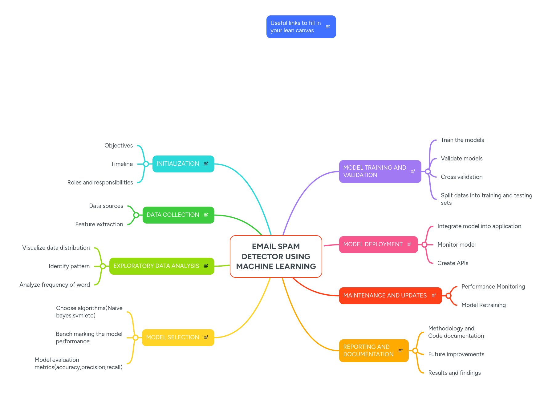 EMAIL SPAM DETECTOR USING MACHINE LEARNING | MindMeister Mind Map