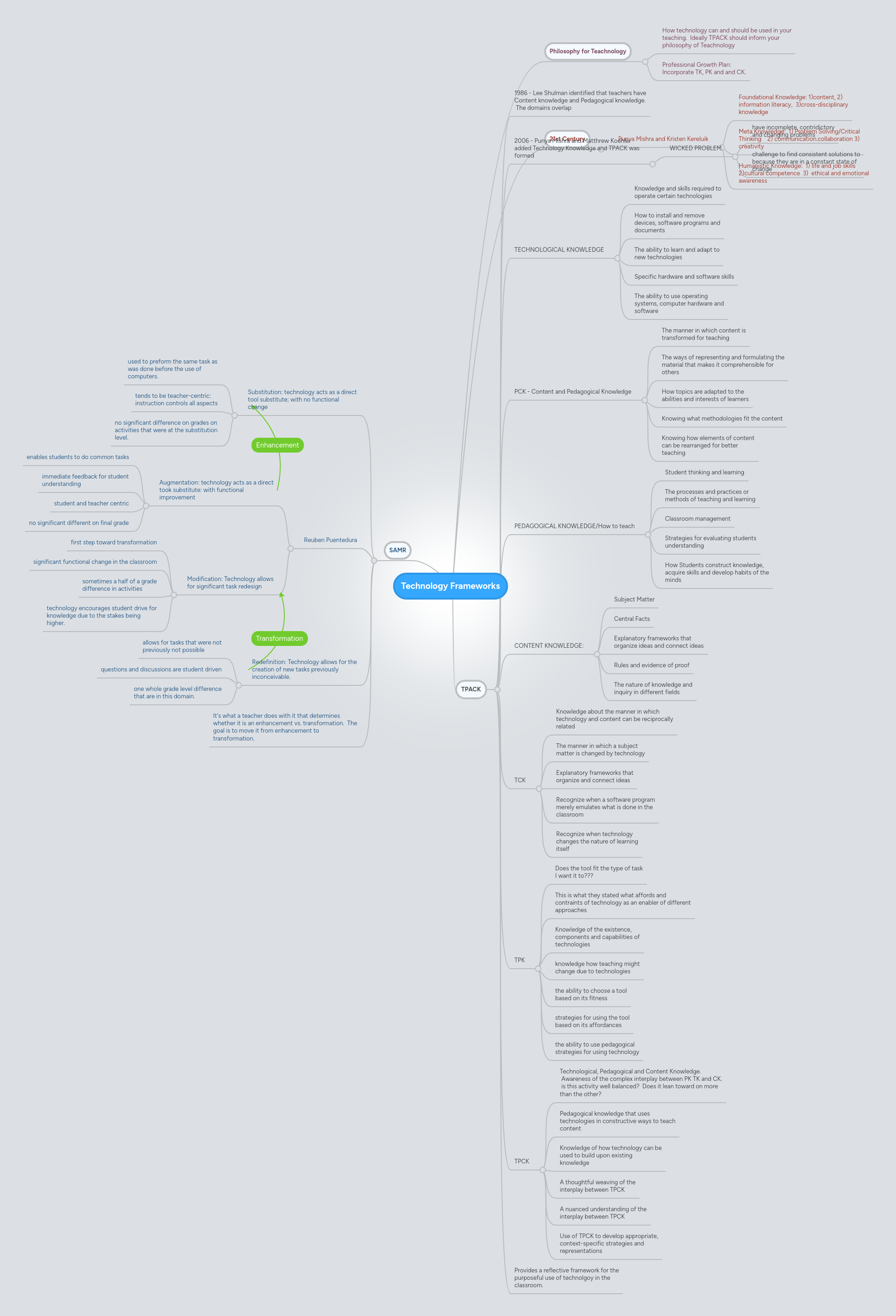 Technology Frameworks | MindMeister Mind Map