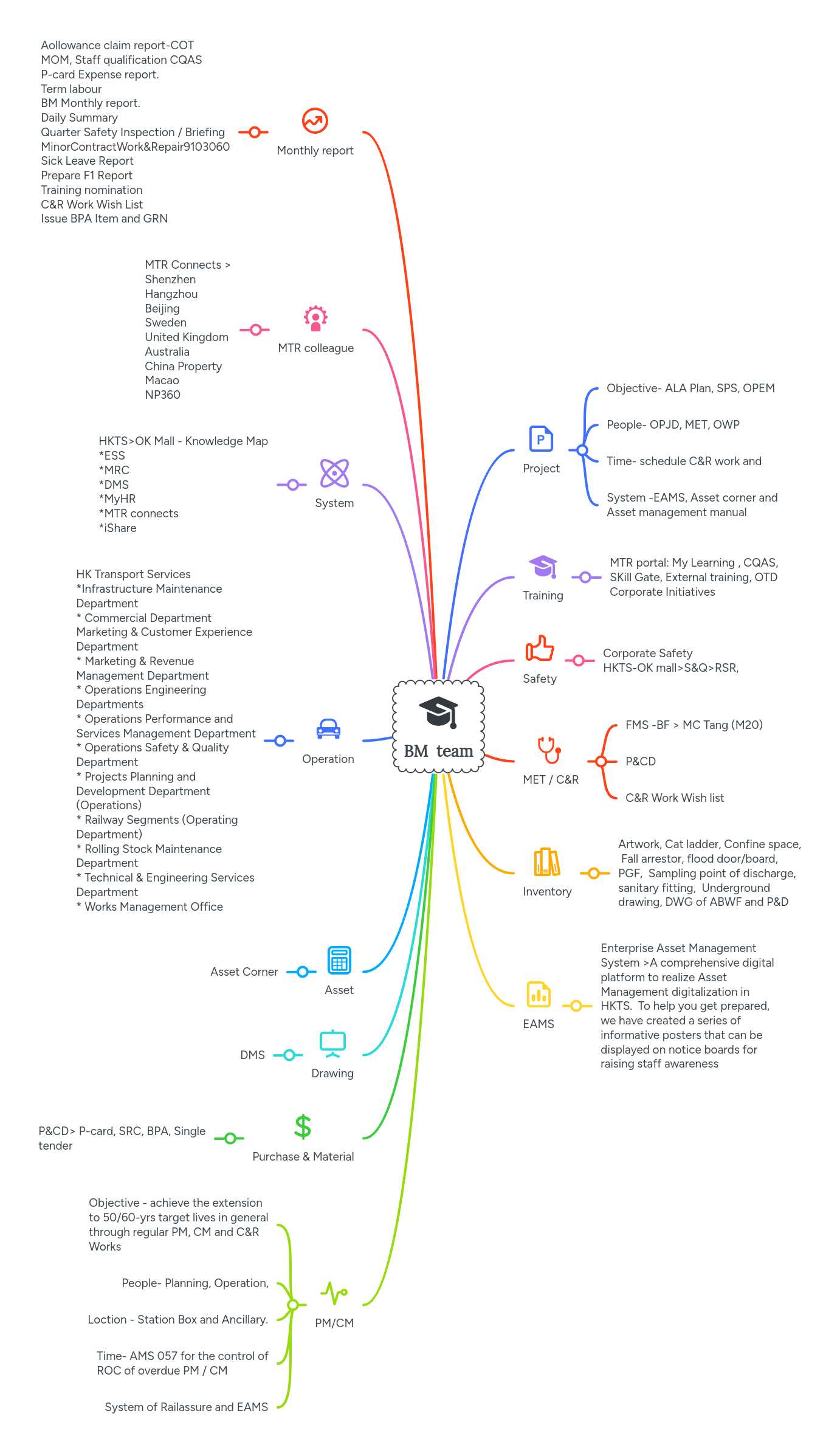 BM team | MindMeister Mind Map