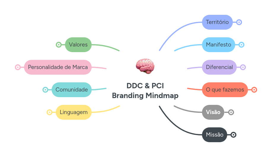 DDC & PCI Branding Mindmap | MindMeister Mapa Mental