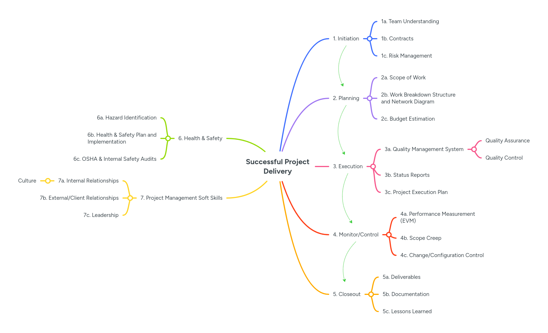 Successful Project Delivery | MindMeister Mind Map