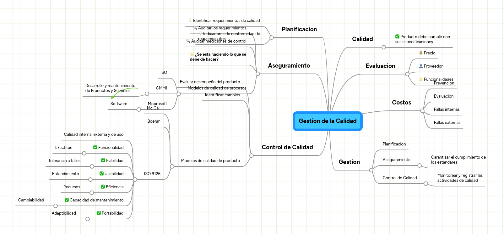 Gestion de la Calidad | MindMeister Mapa mental