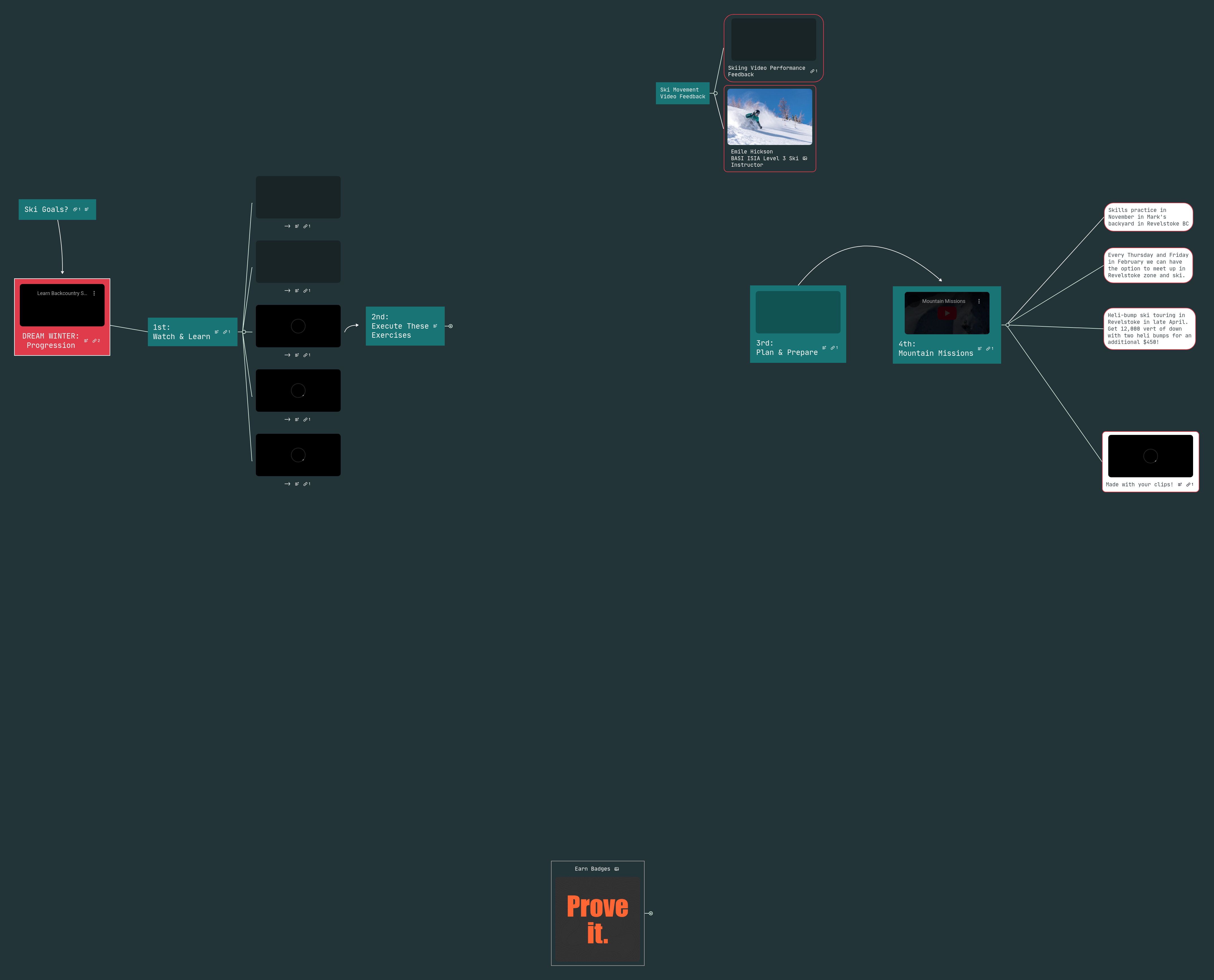 Backcountry Skiing Mentorship Club Progression | MindMeister Mind Map