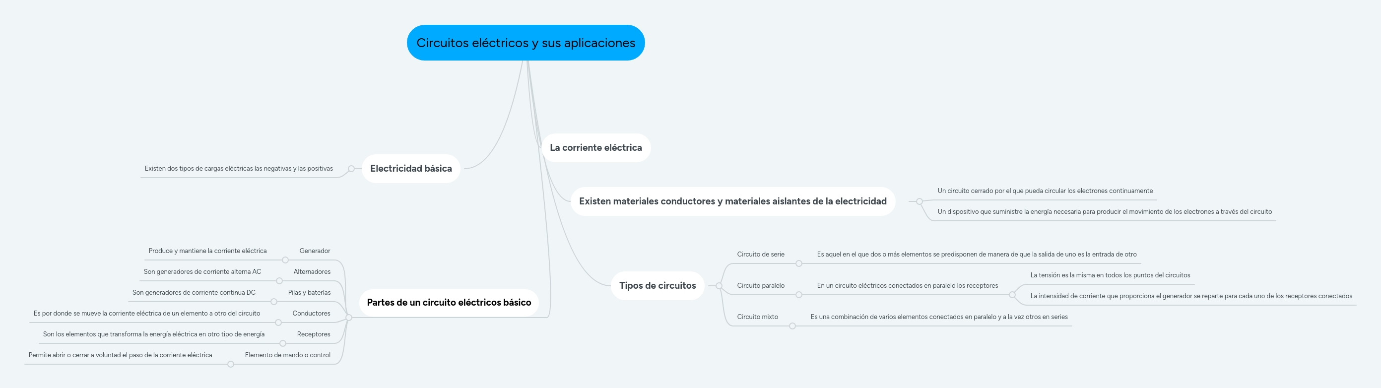 Circuitos eléctricos y sus aplicaciones | MindMeister Mapa Mental