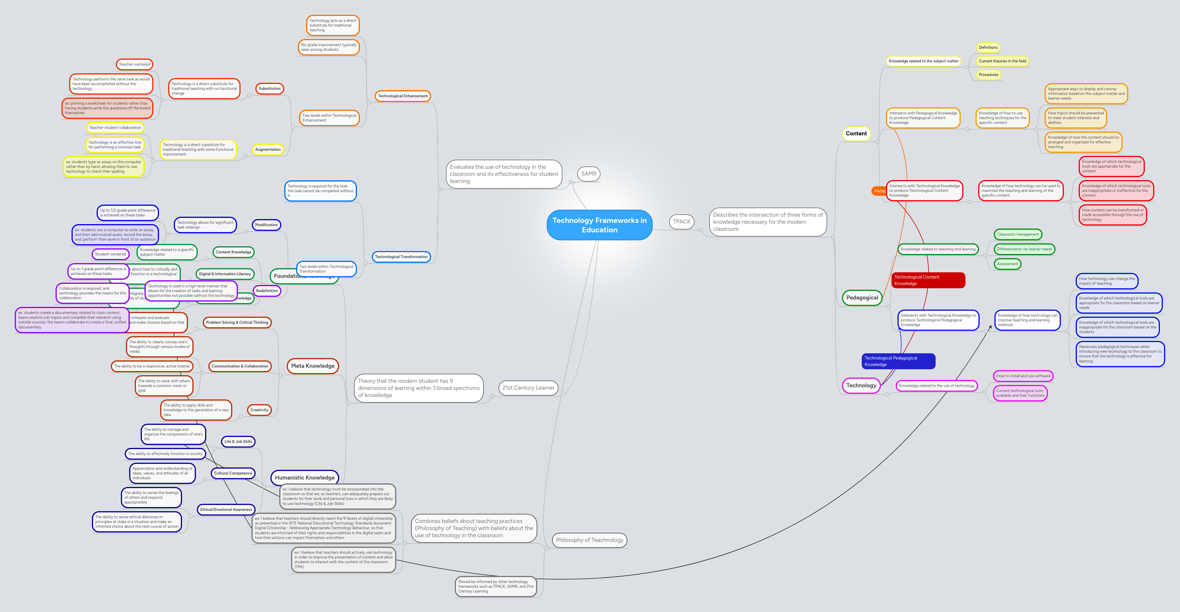 Technology Frameworks in Education | MindMeister Mind map
