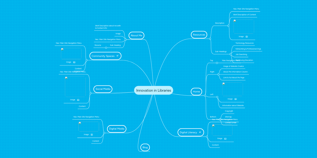 Innovation in Libraries | MindMeister Mind Map