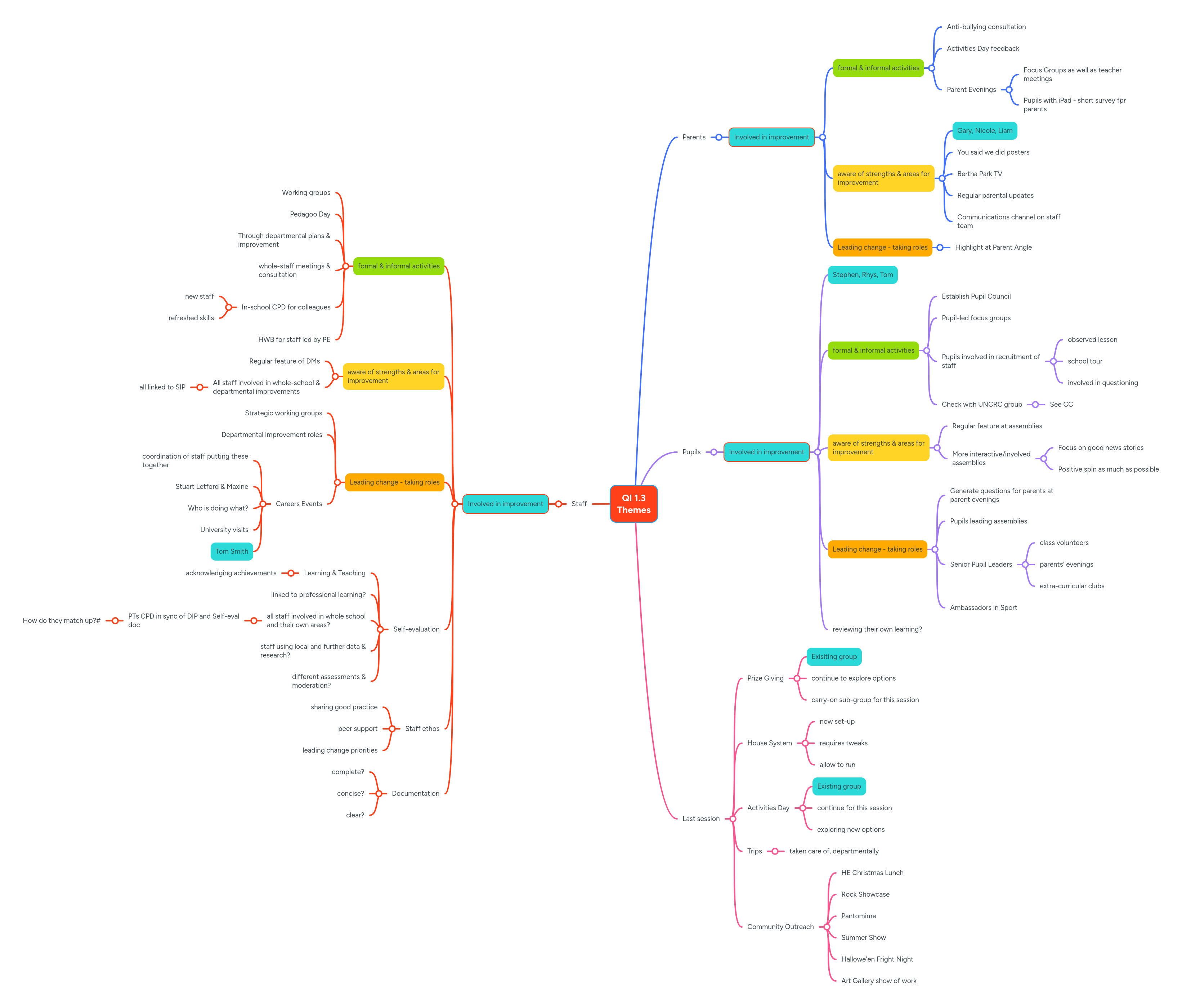 QI 1.3 Themes | MindMeister Mind Map