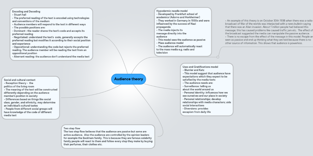 Audience theory | MindMeister Mind Map