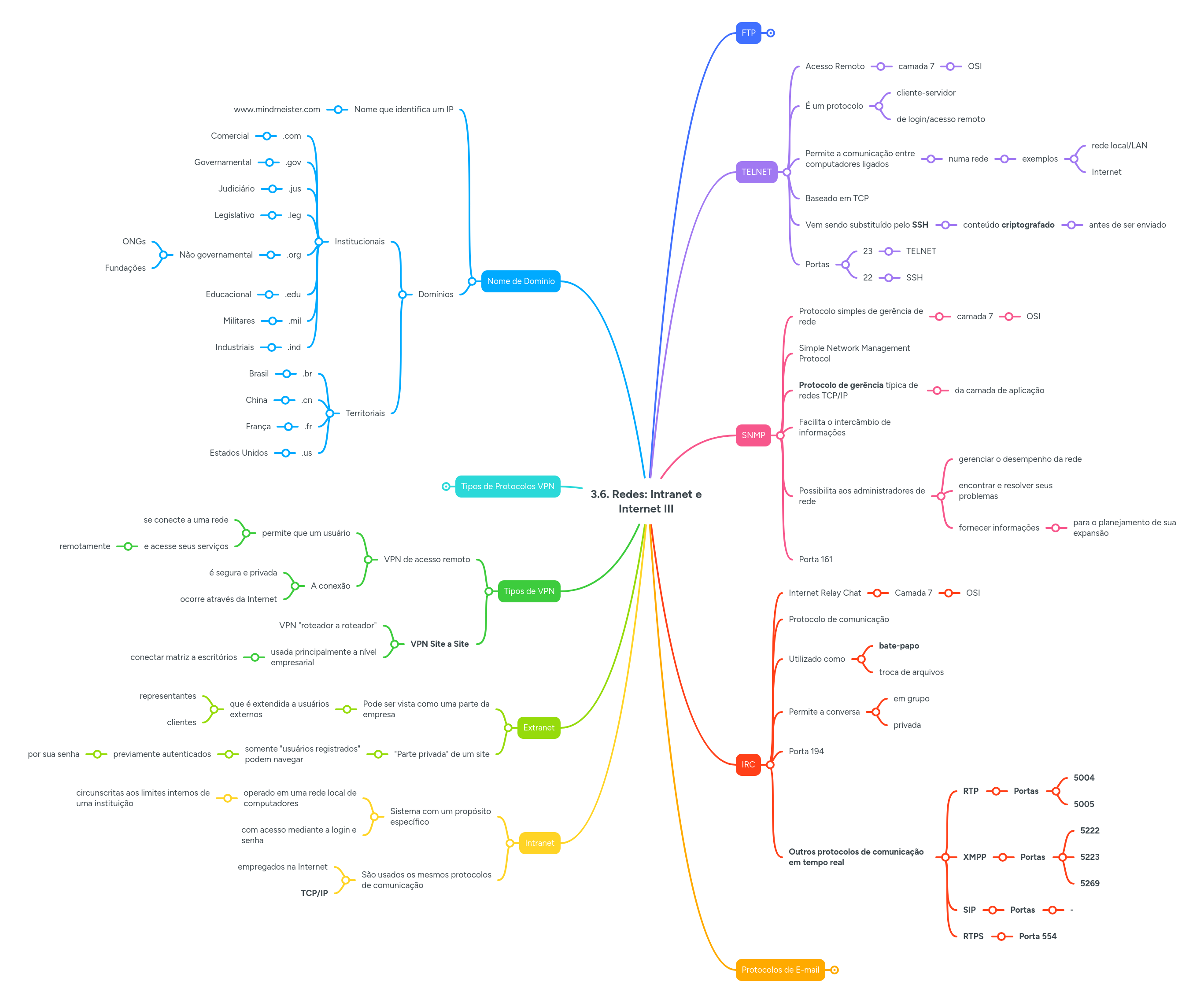 3.6. Redes: Intranet e Internet III | MindMeister Mind Map