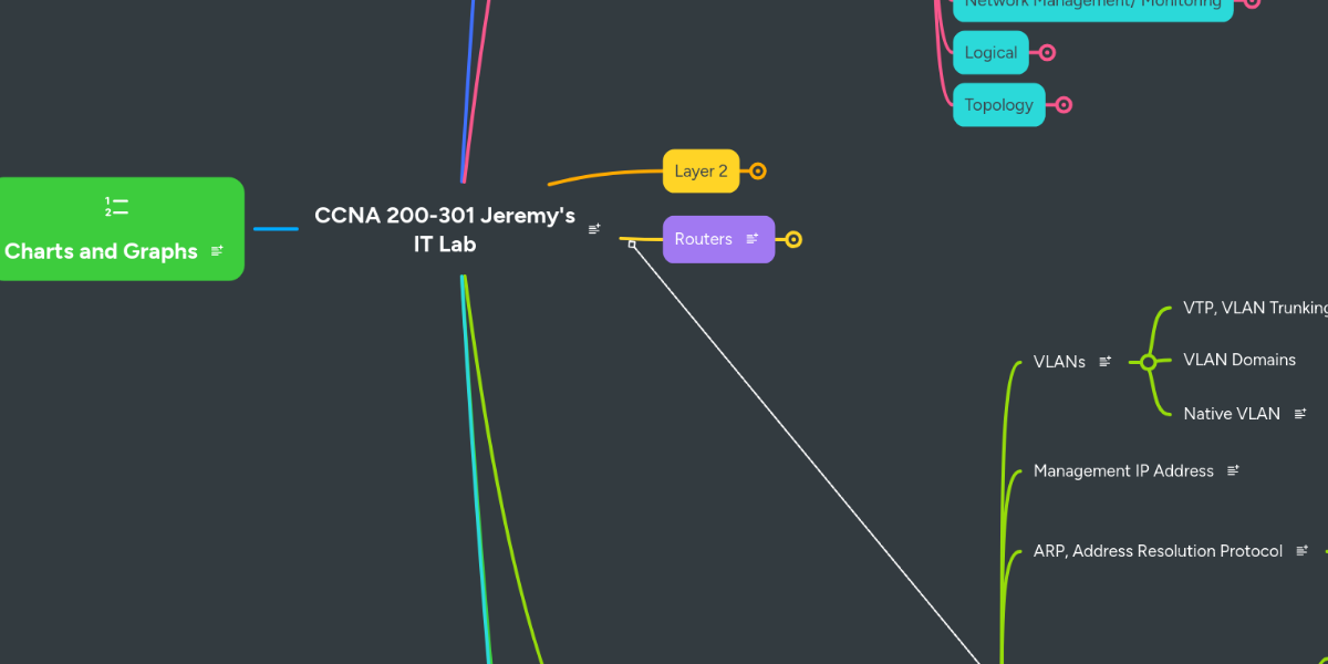 CCNA 200-301 Jeremy's IT Lab | MindMeister Mind map CCNA 200-301 Jeremy's IT Lab | MindMeister Mind map