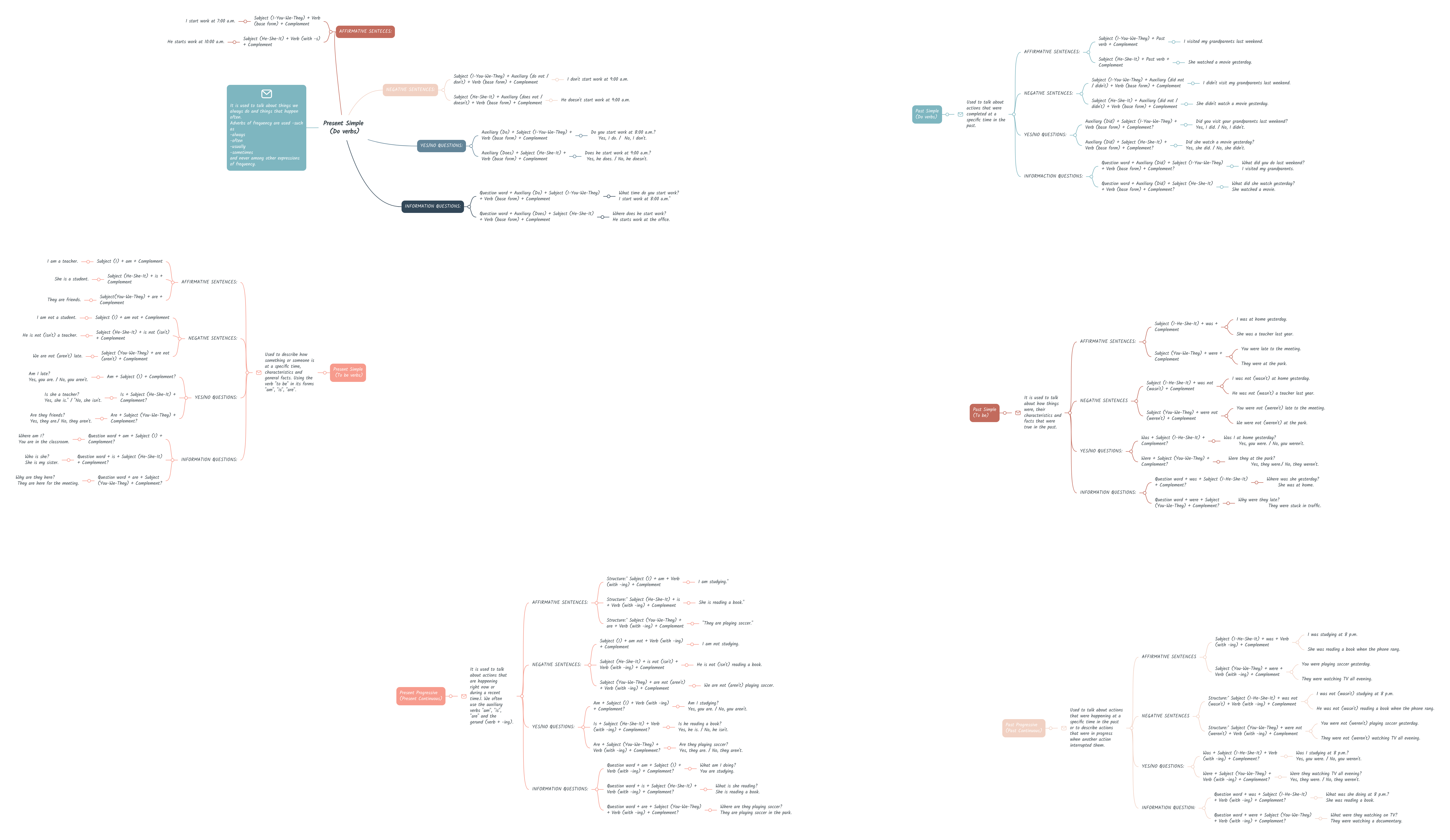 Present Simple (Do verbs) | MindMeister Mind map