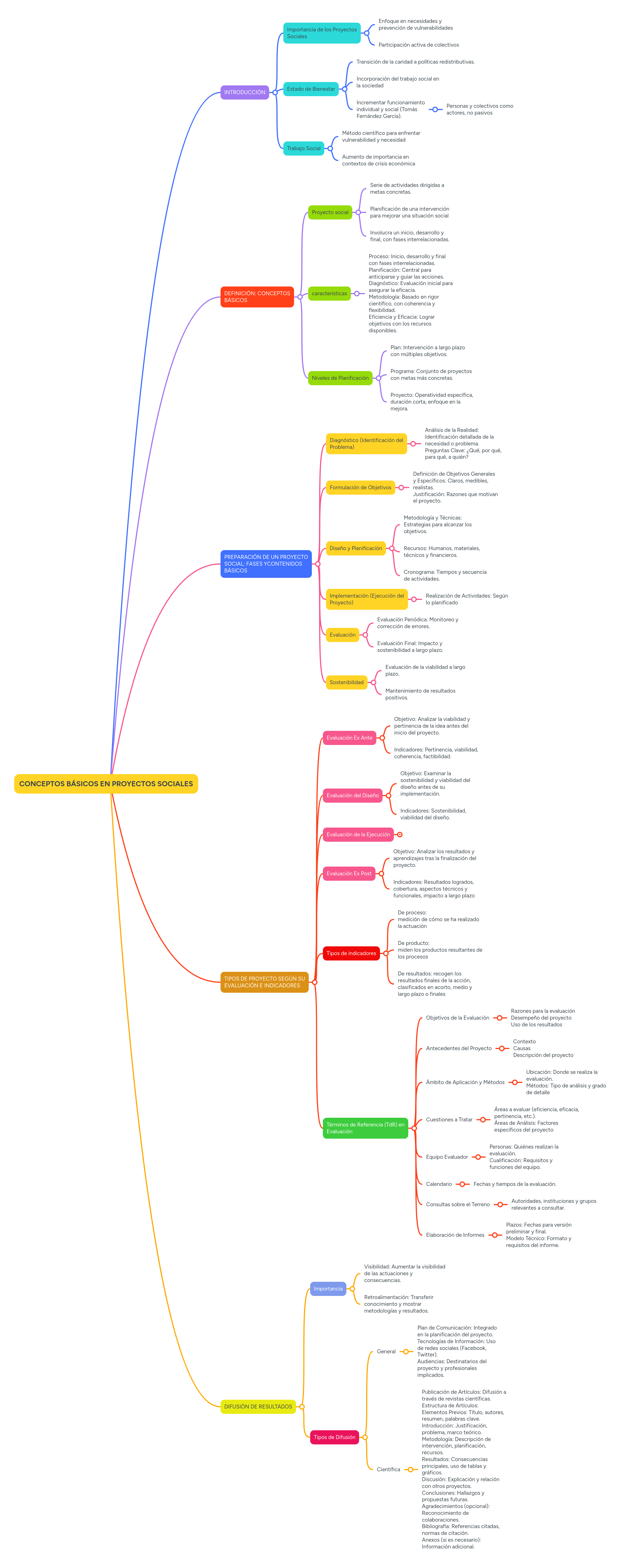 CONCEPTOS BÁSICOS EN PROYECTOS SOCIALES | MindMeister Mapa Mental